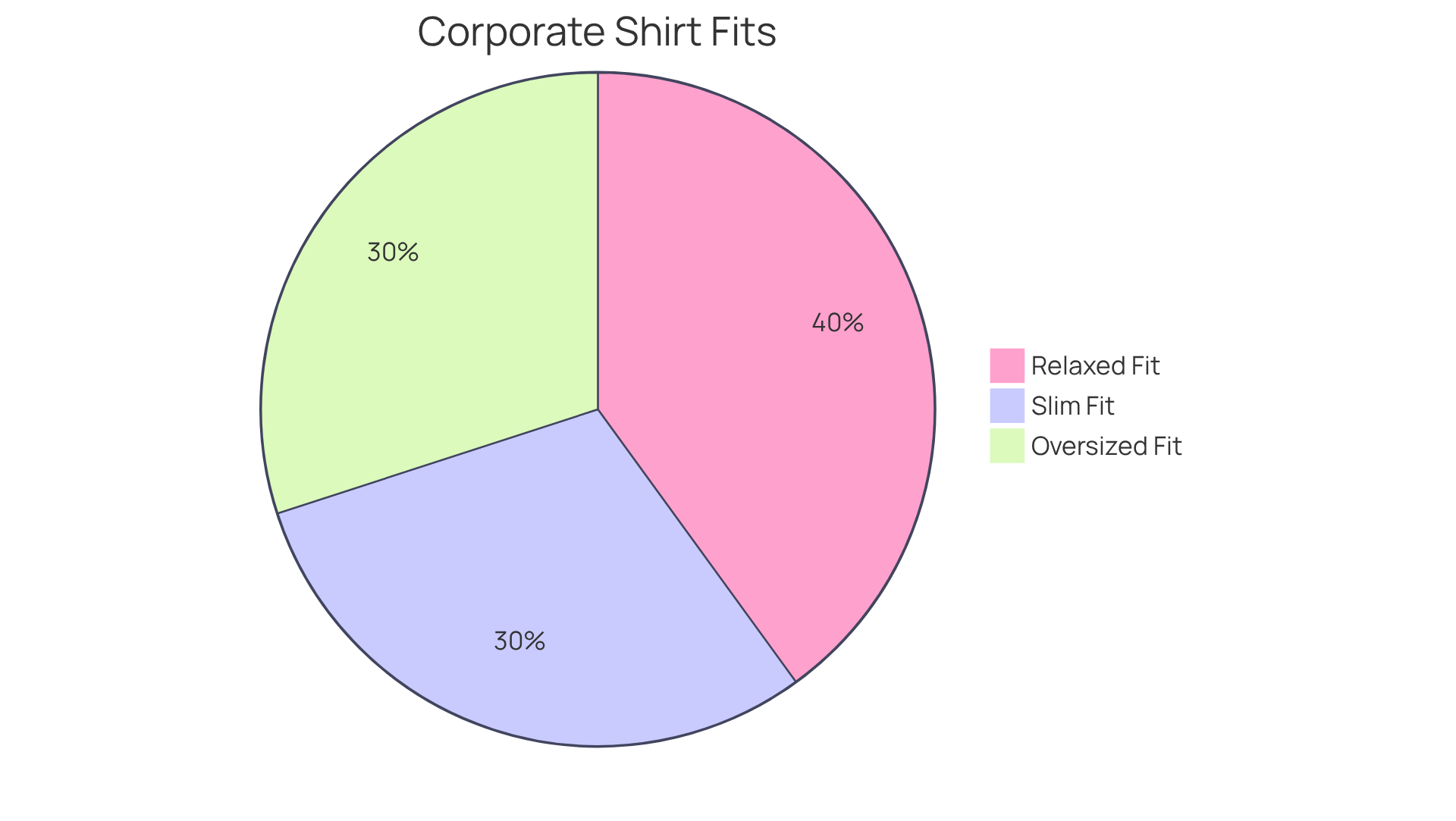 Each segment of the pie chart shows the different styles of shirt fits available for women in corporate environments. The size of each segment indicates how popular or relevant that fit is in the market.