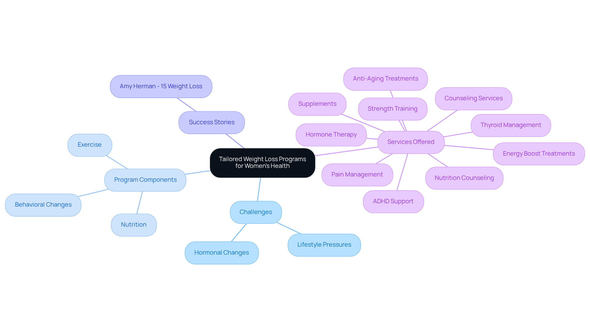 This mindmap illustrates the various aspects of our tailored weight loss programs for women. Start at the center with the main topic, then explore the branches to see the challenges women face, the components of the program, inspiring success stories, and the range of services we offer. Each branch represents a key area, making it easy to understand how everything connects.