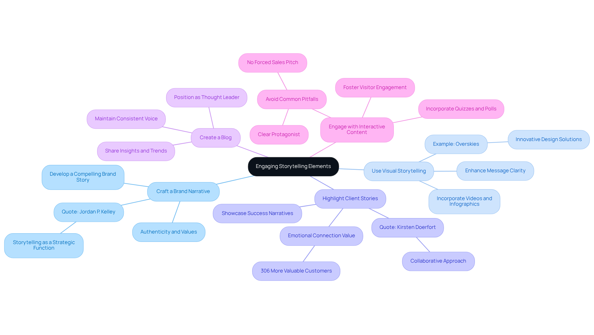 The central node represents the main theme of storytelling, while each branch shows a different strategy. Follow the branches to explore how each strategy contributes to creating captivating content.