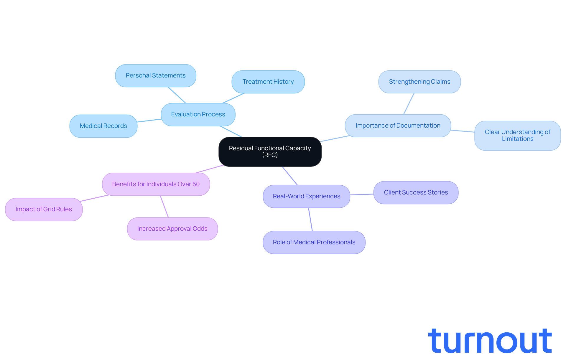 The center represents RFC, and the branches show different aspects related to it. Each branch highlights important factors that contribute to understanding how RFC affects disability claims.