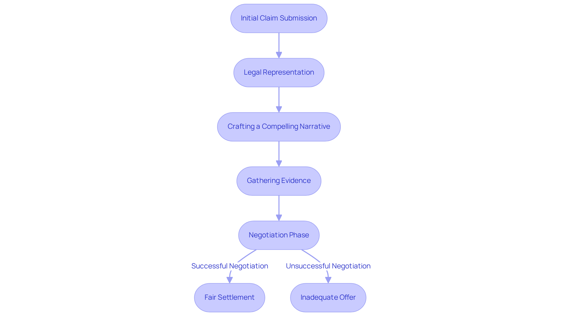 Follow the arrows to see how each step in the negotiation process builds on the previous one. Starting with your claim, having a lawyer helps craft your story, gather evidence, and ultimately leads to better negotiation outcomes.