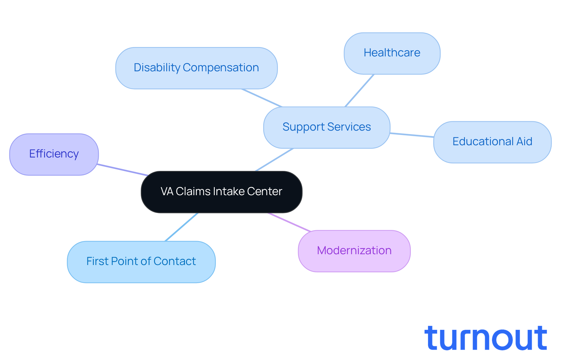 The center is the starting point for veterans seeking help. Each branch shows different ways it supports veterans, from financial aid to healthcare, and highlights its commitment to improving the experience for those who served.