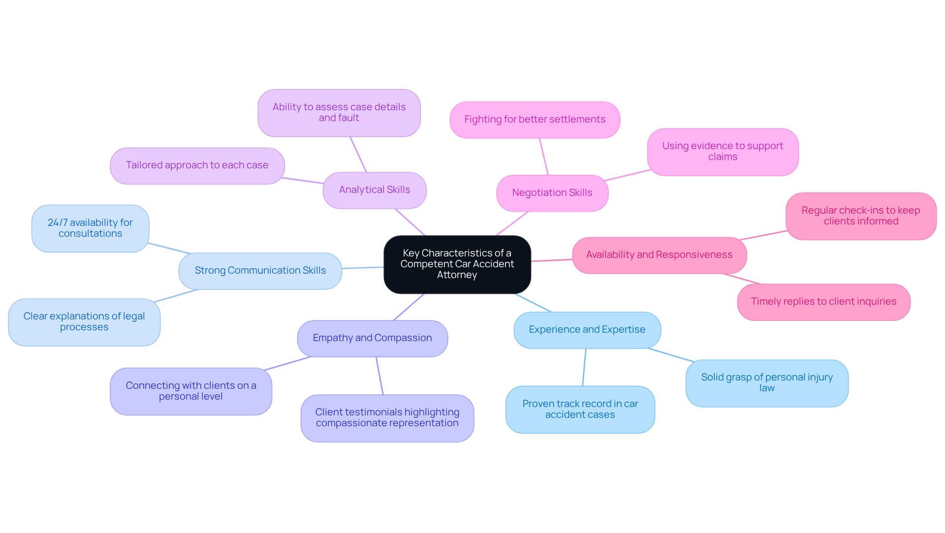 This mindmap shows the essential traits that make a car accident attorney effective. Start at the center with the main idea, then follow the branches to explore each characteristic and see how they contribute to better client representation.