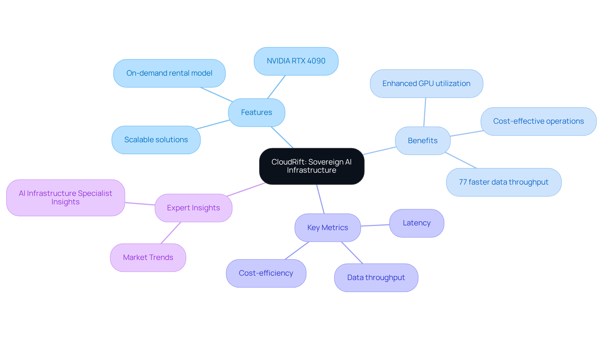 Start at the center with CloudRift, then explore the branches to see its features, benefits, and key metrics. Each branch highlights important aspects that contribute to effective GPU resource management in logistics.