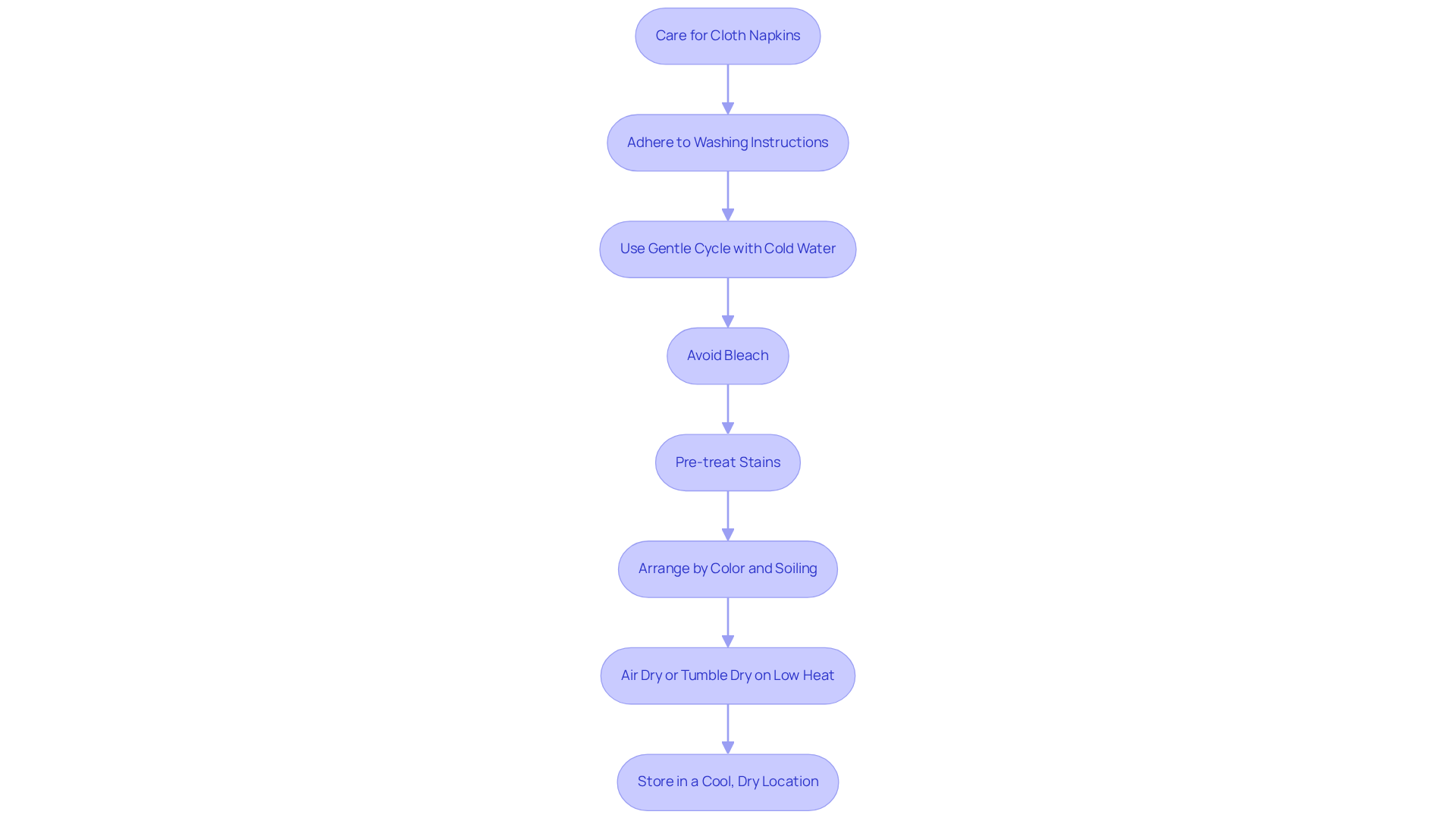 Follow the arrows to see how to care for your cloth napkins. Each box represents a step in the process, ensuring your napkins last longer and look great!