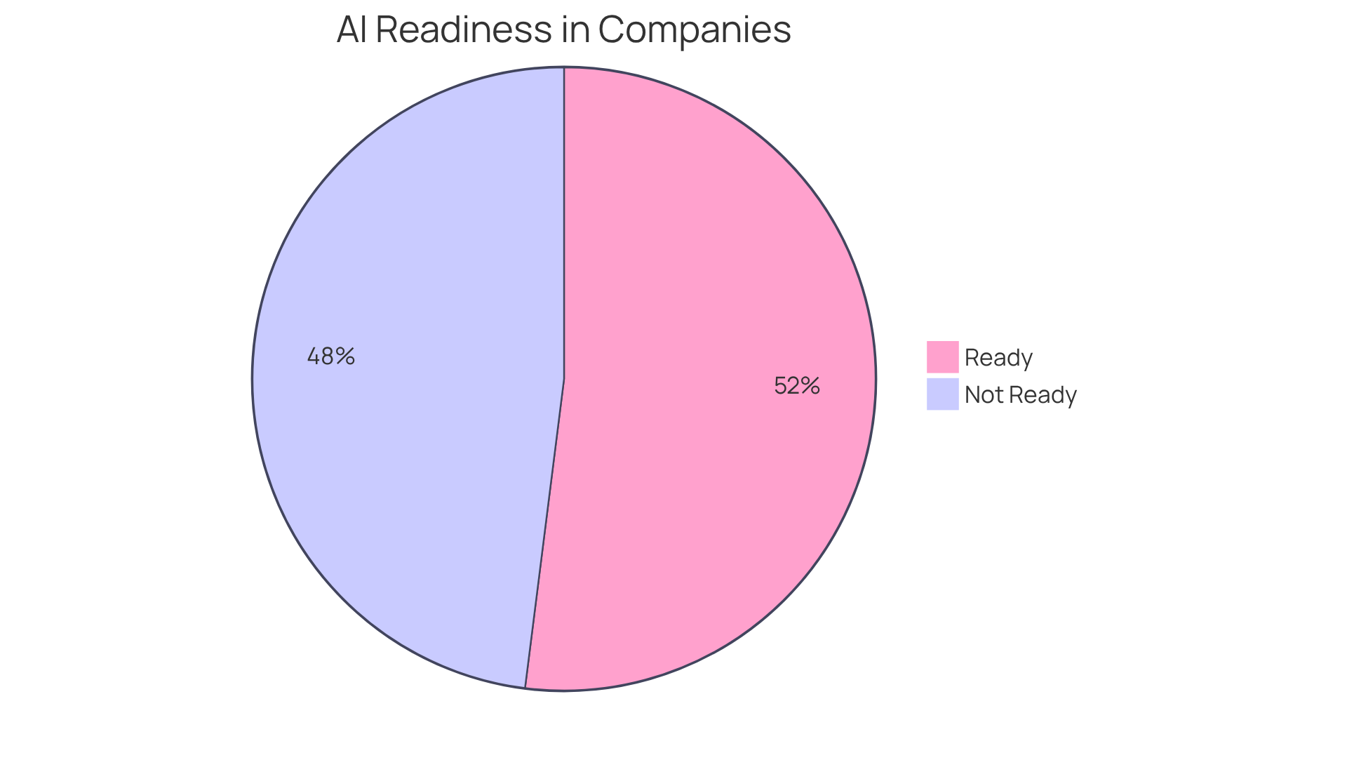 The red slice shows the percentage of companies that aren't ready for AI, while the green slice represents those that are. This highlights the need for solutions like Clari's to help businesses improve their forecasting.