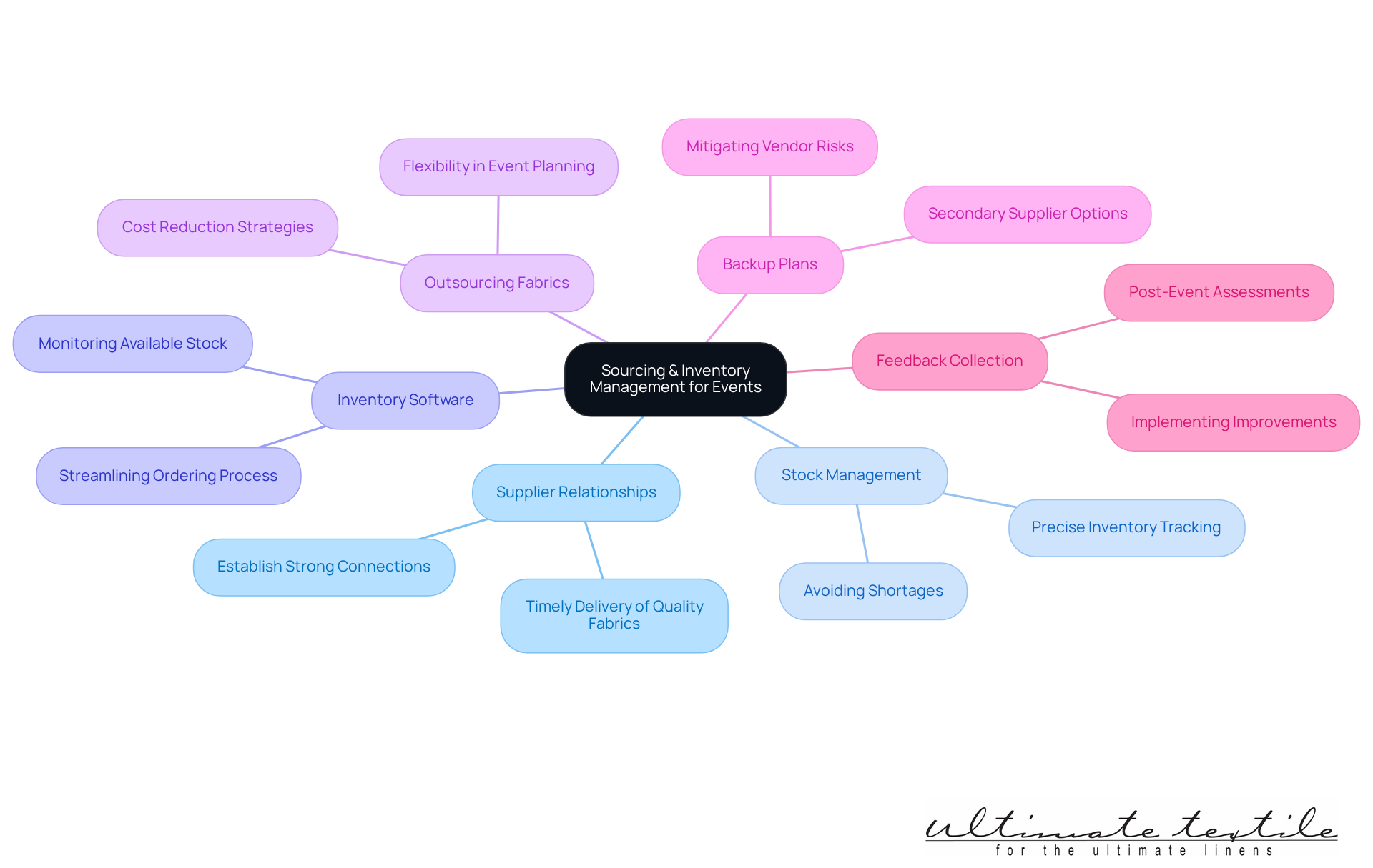 The central node represents the main focus of the mindmap. Each branch shows a key area of sourcing and inventory management, with further details branching off to provide additional insights and strategies. Follow the branches to explore how each part contributes to successful event execution.