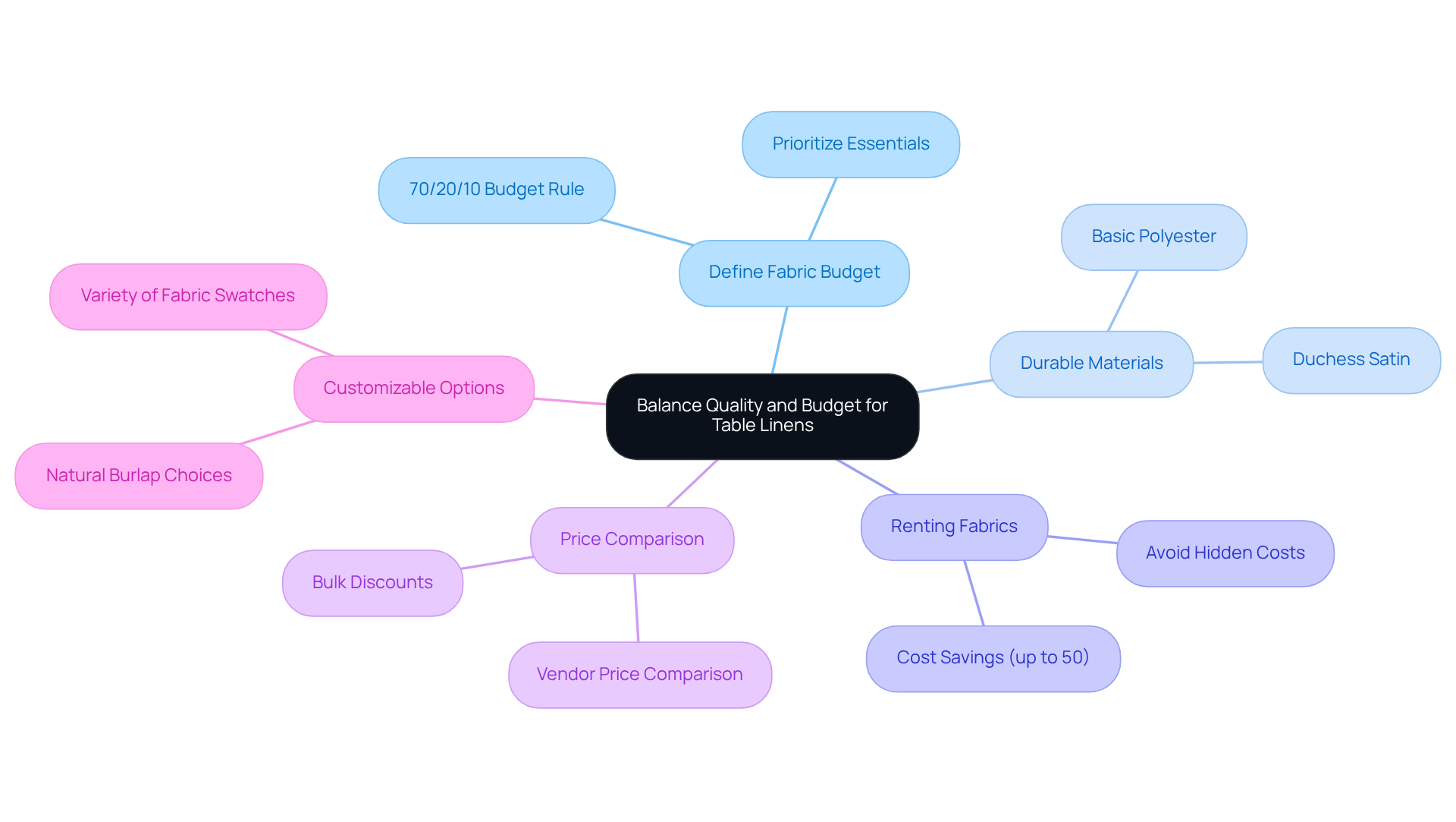 Start at the center with the main theme, then follow the branches to explore different strategies and tips for sourcing table linens effectively while managing costs.