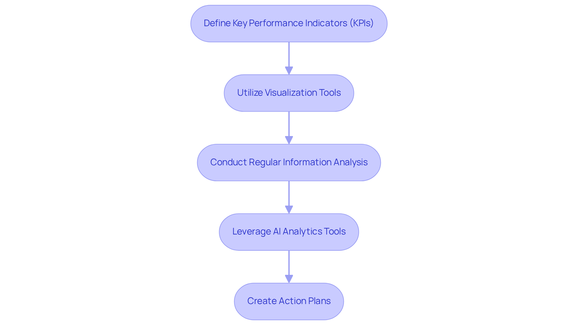 Each box represents a crucial step in the process of turning sales data into actionable insights. Follow the arrows to see how each step leads to the next, helping your organization make informed decisions.