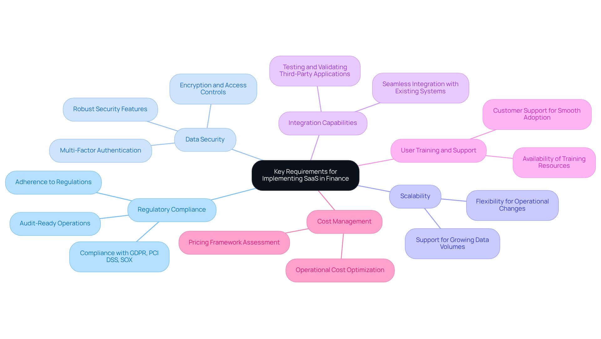 The central node represents the main topic, while each branch shows a key requirement. Sub-branches provide additional details or features related to each requirement, helping you understand what to focus on when implementing SaaS solutions.