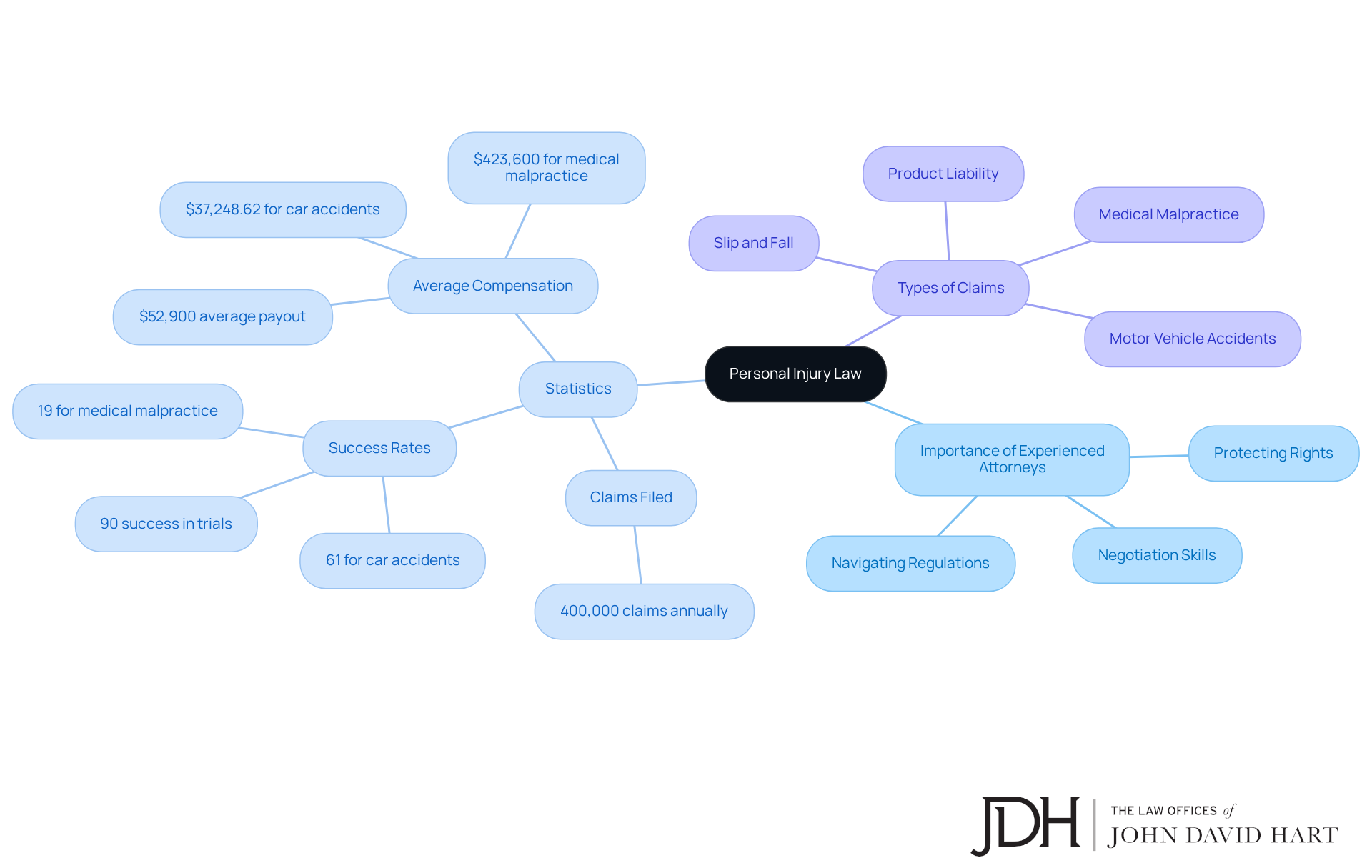 The central node represents the overarching theme of personal injury law. Each branch highlights critical areas, showing how experienced attorneys play a vital role and providing statistical insights that underline the importance of legal support.