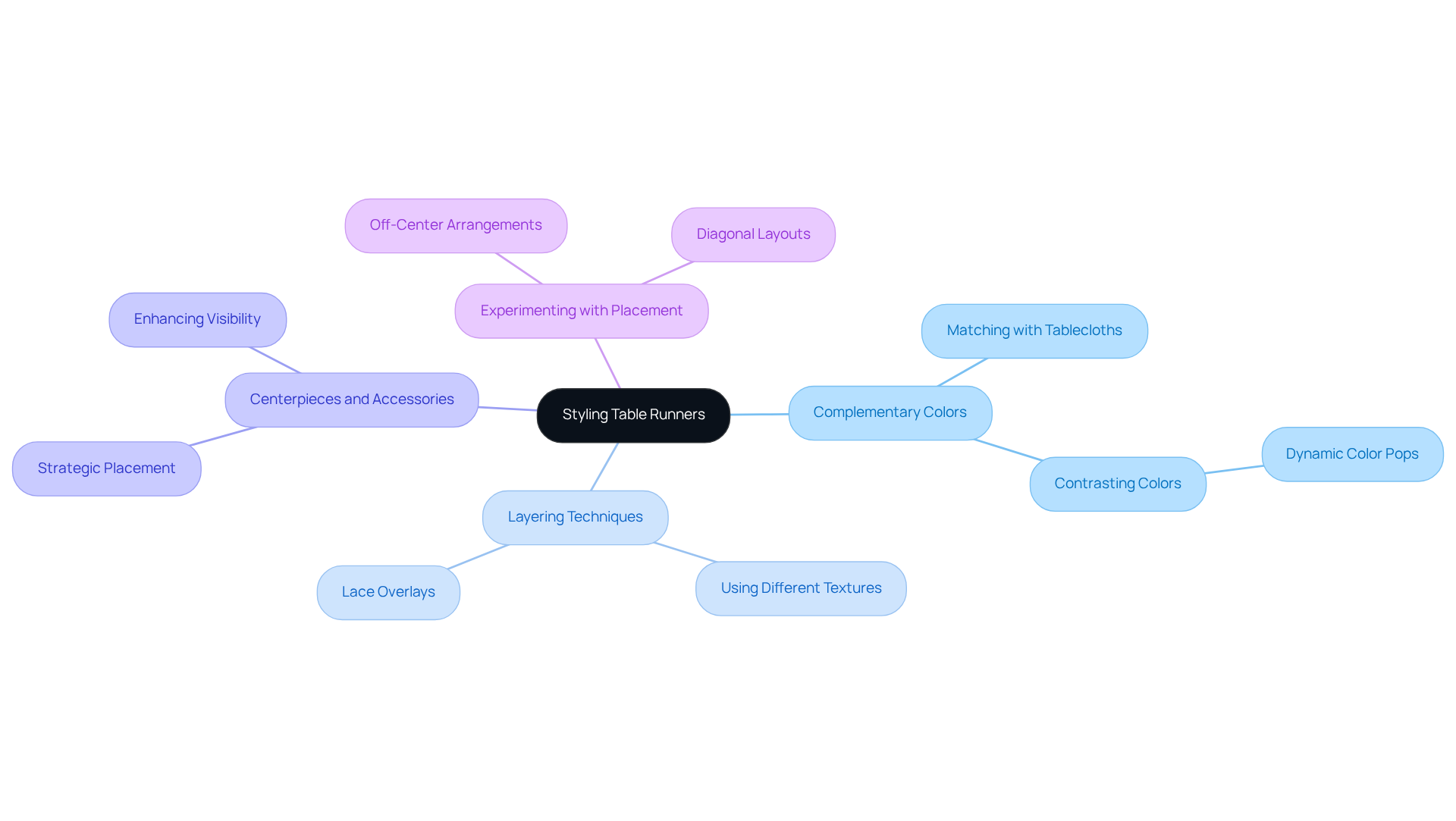 The central idea is about styling table runners, and each branch represents a key technique. Follow the branches to explore how each factor contributes to creating a beautiful table setting.