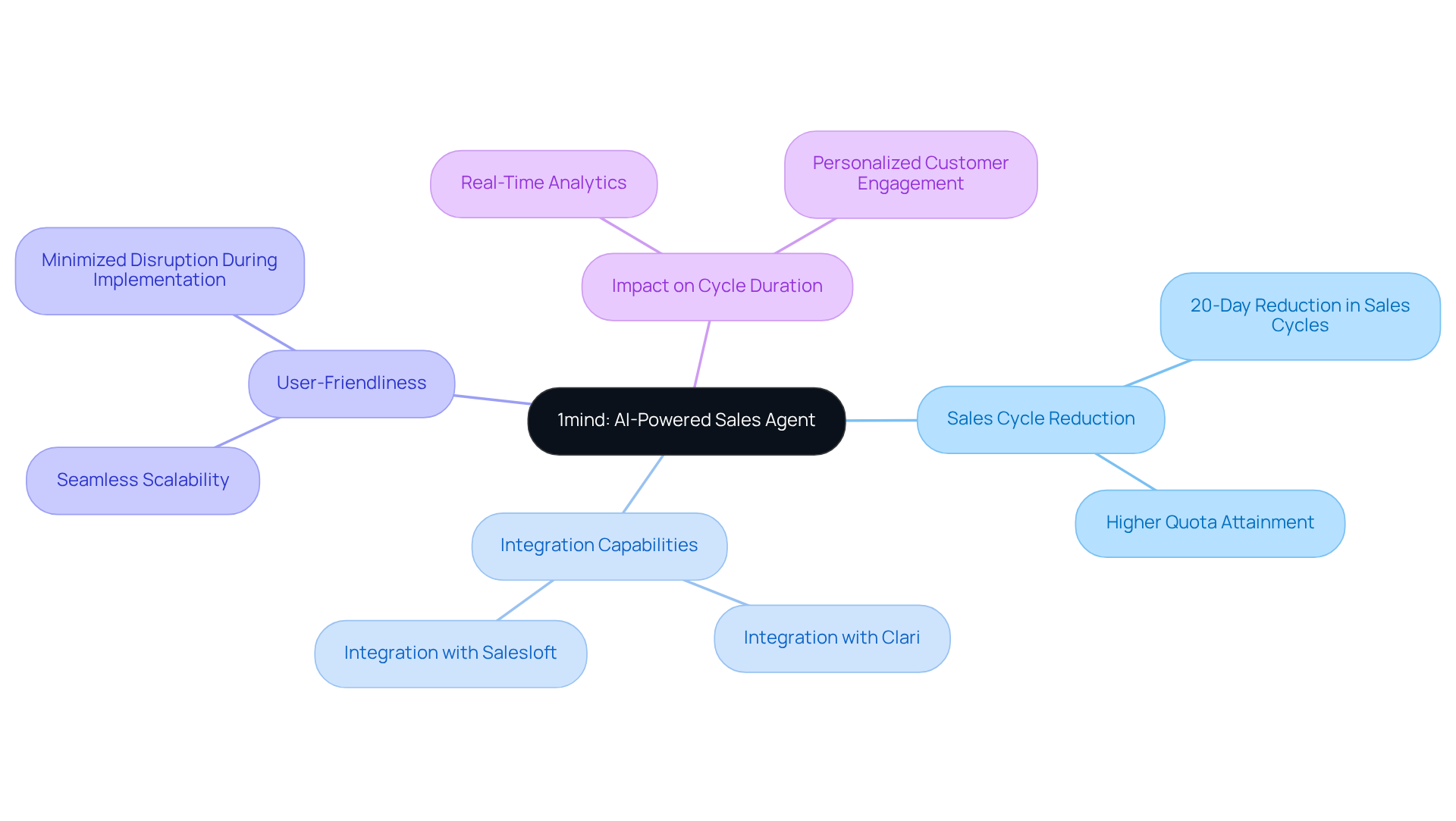 The central node represents 1mind, and the branches show its key features and benefits. Each sub-branch provides more detail, helping you understand how 1mind enhances sales performance.