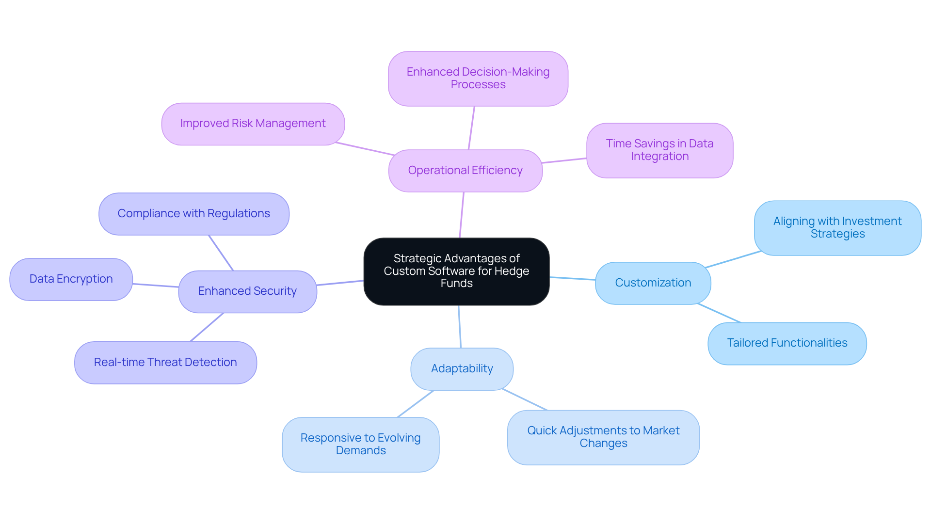 The central node represents the main theme, while the branches show the key advantages of custom software. Each sub-branch provides specific details or examples, helping you understand how these advantages contribute to hedge fund success.