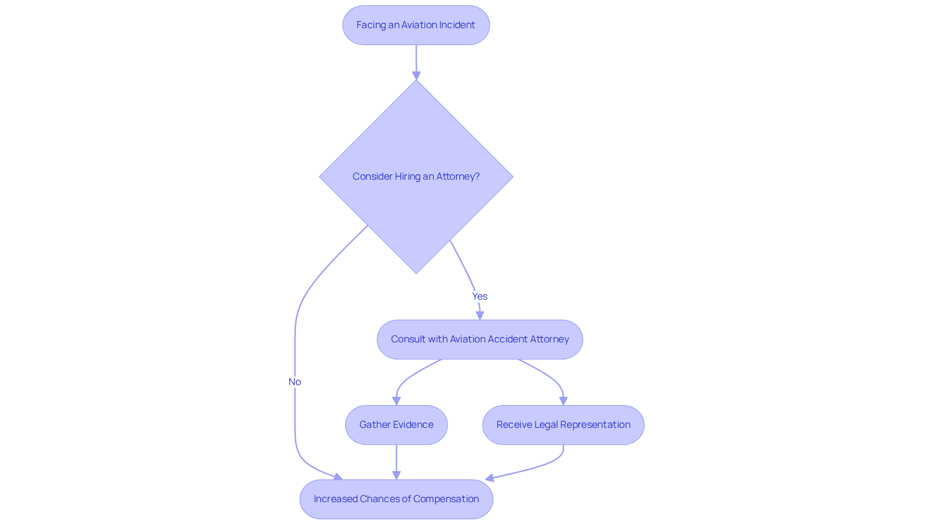 This flowchart illustrates the steps you can take after an aviation incident. Start at the top and follow the arrows to see how considering legal help can lead to better outcomes. Each box represents a key step in the process, showing how hiring an attorney can help you gather evidence and improve your chances of receiving compensation.