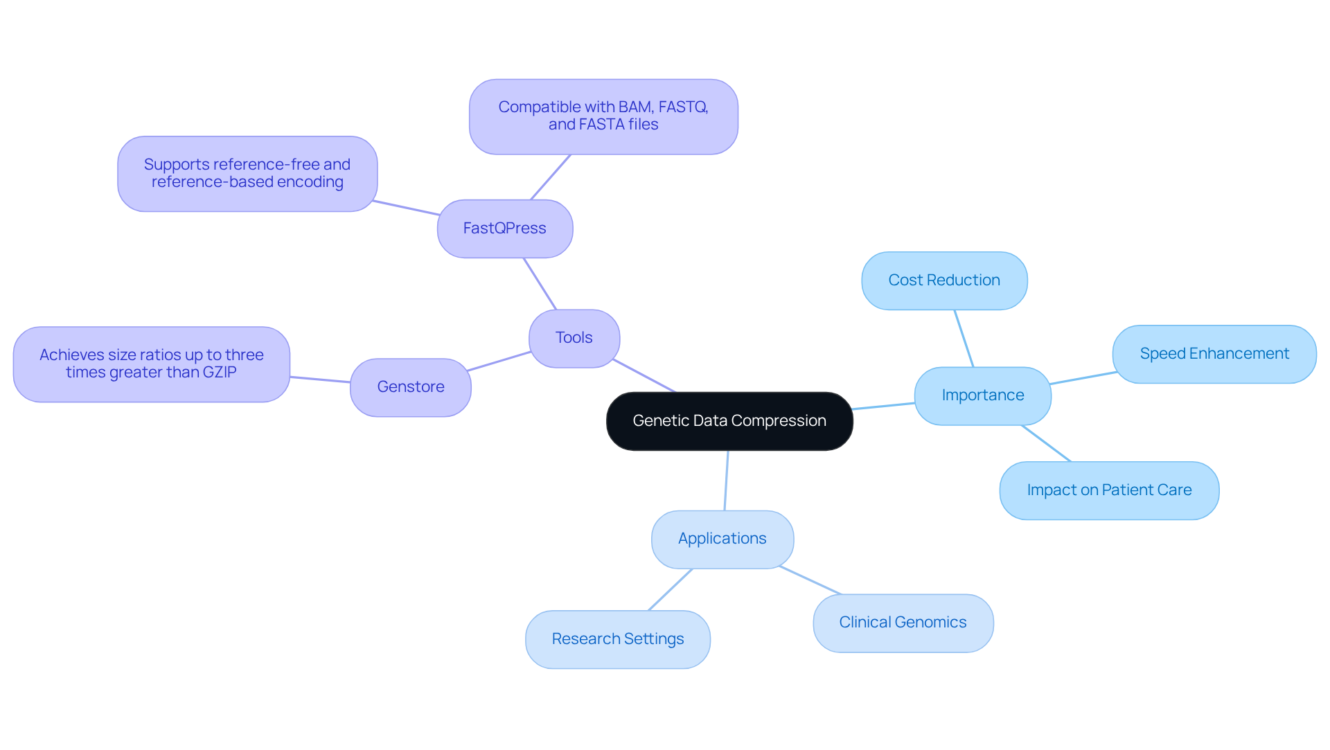 This mindmap illustrates the key aspects of genetic data compression. Start at the center with the main topic, then explore the importance of compression, its applications in healthcare and research, and the specific tools available to bioinformaticians. Each branch represents a different facet of the discussion, helping you see how they all connect.