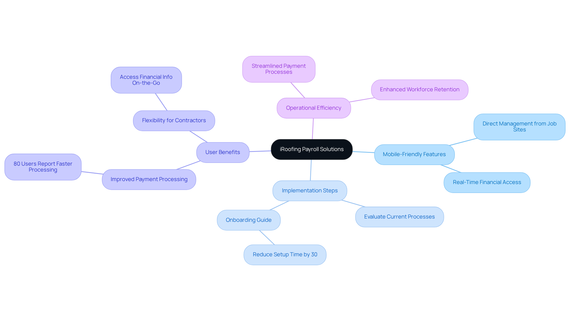 The center represents iRoofing's payroll solutions, with branches showing different aspects like how to implement them, the benefits they provide, and how they improve efficiency for roofing teams.