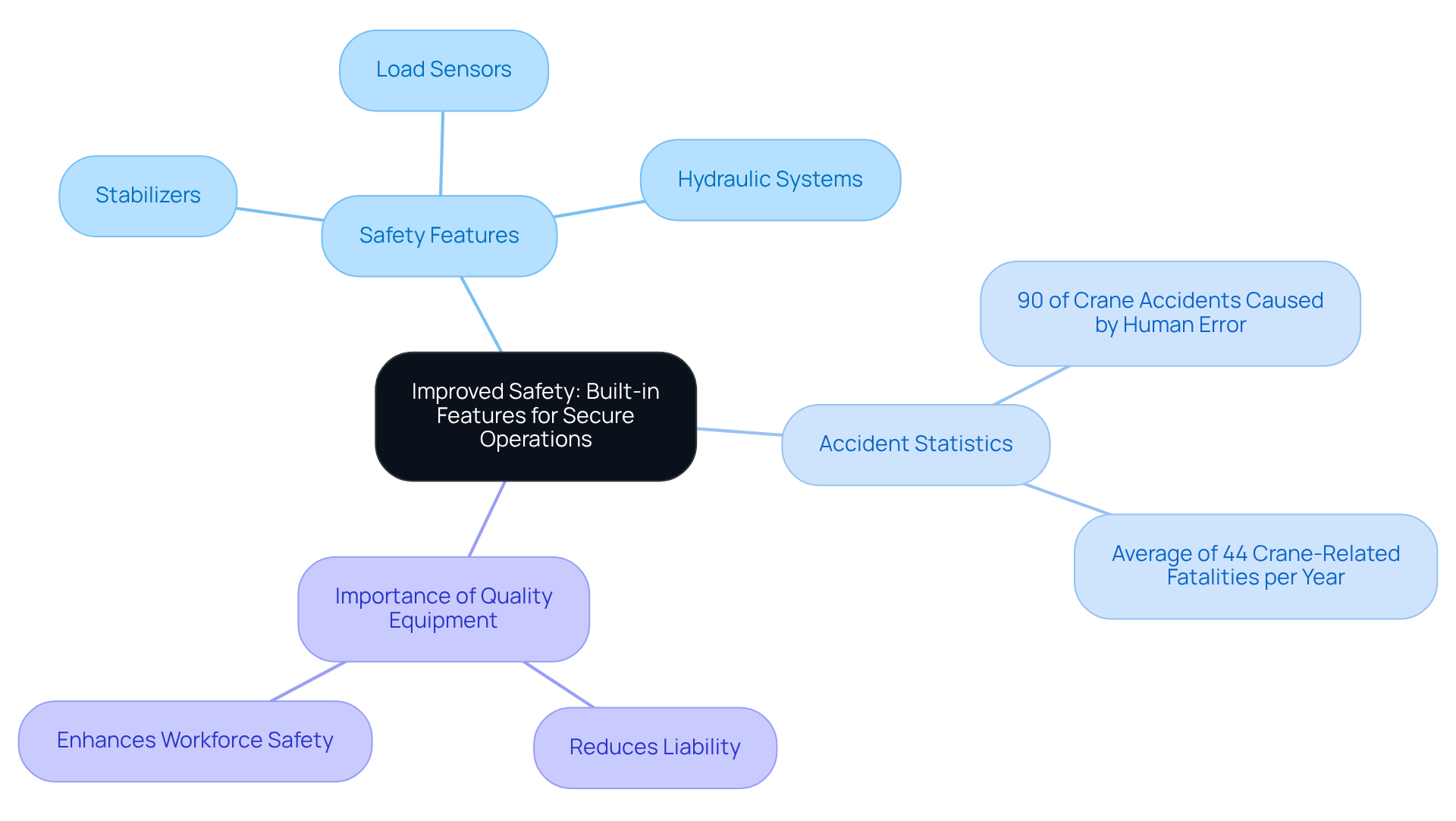 The central node represents the main theme of safety, while the branches show specific features and their importance. Each branch helps you understand how these elements contribute to safer operations.