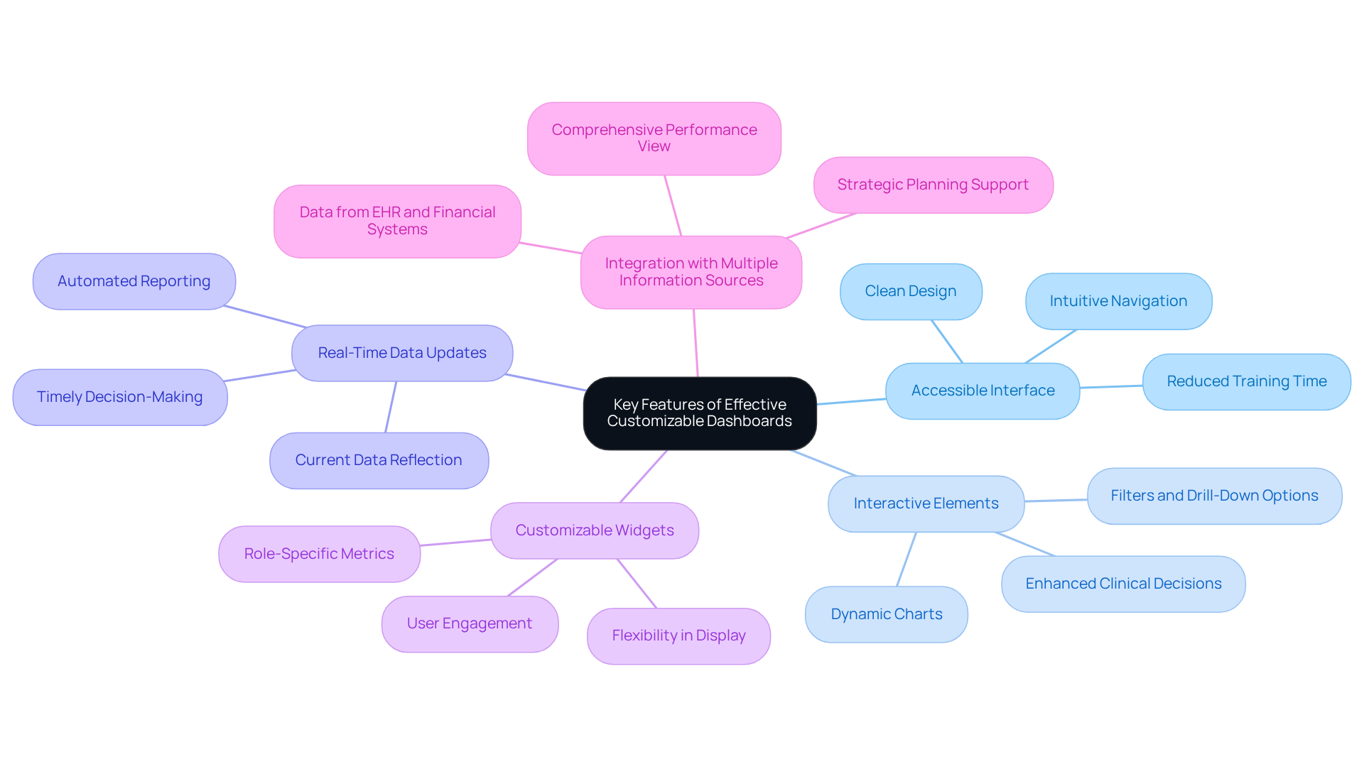 The central node represents the main topic, while the branches show the essential features of customizable dashboards. Each feature can be explored further through its sub-branches, which highlight important aspects and benefits.