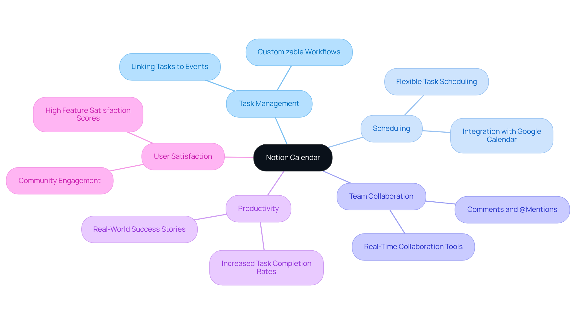 Start at the center with Notion Calendar and follow the branches to explore how it combines task management and scheduling, improving team collaboration and productivity.