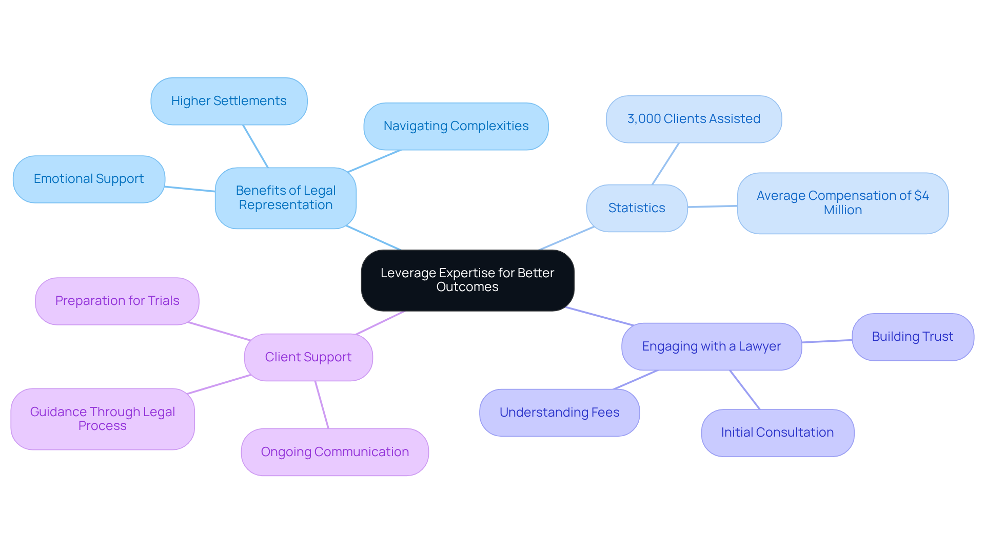 The central node represents the main theme, while branches show the benefits, statistics, and processes involved in hiring a lawyer. Each branch highlights important points that contribute to understanding how legal expertise can lead to better outcomes. The central node represents the main theme, while branches show the benefits, statistics, and processes involved in hiring a lawyer. Each branch highlights important points that contribute to understanding how legal expertise can lead to better outcomes.