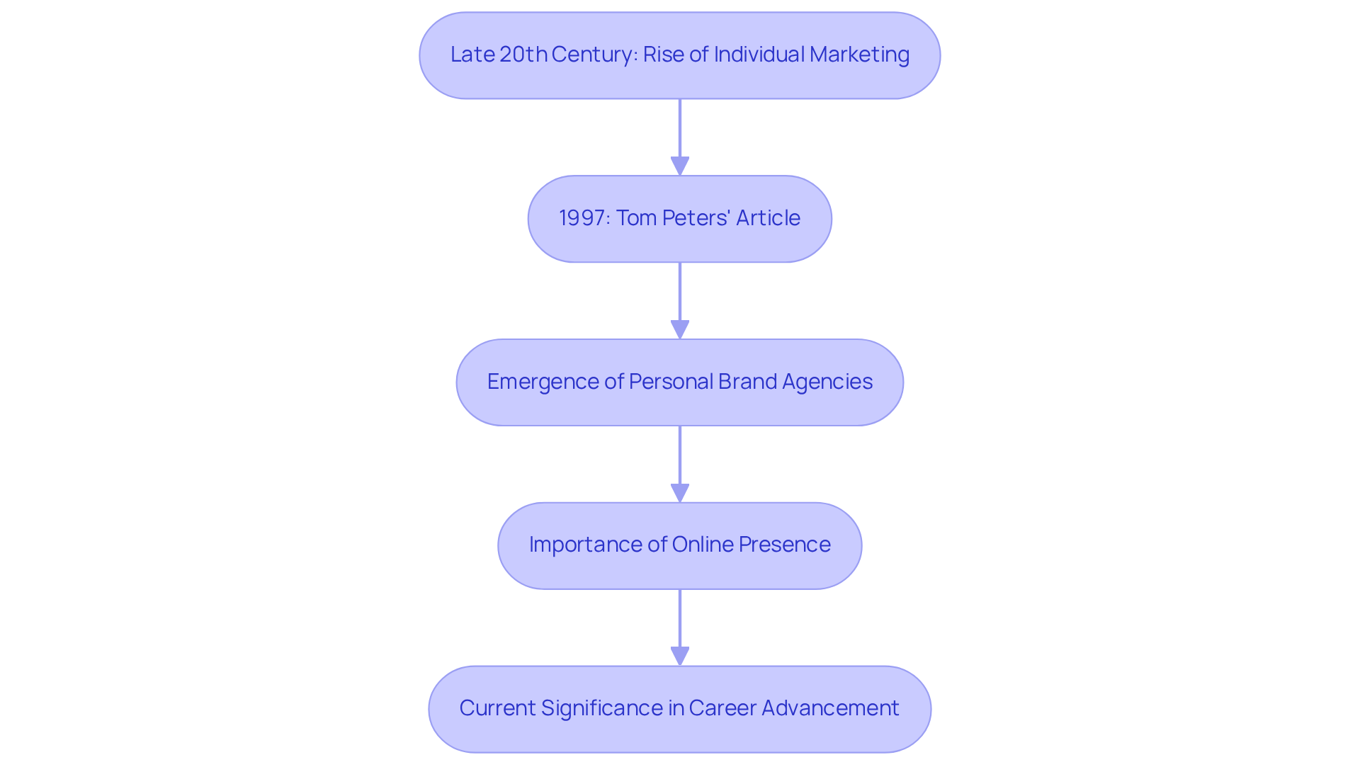Each box represents a key moment in the evolution of personal branding. Follow the arrows to see how the concept has developed over time and its growing importance in today's digital landscape.