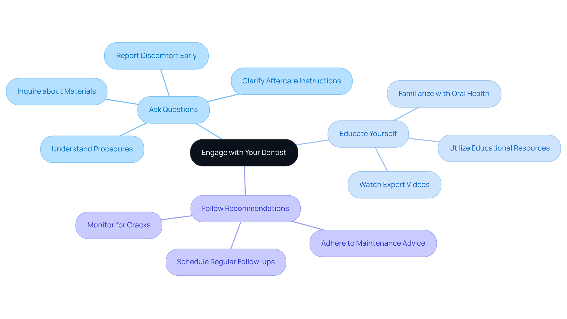 This mindmap shows how to effectively communicate with your dentist. Start at the center with the main idea, then follow the branches to see specific strategies and actions you can take to improve your dental care experience.