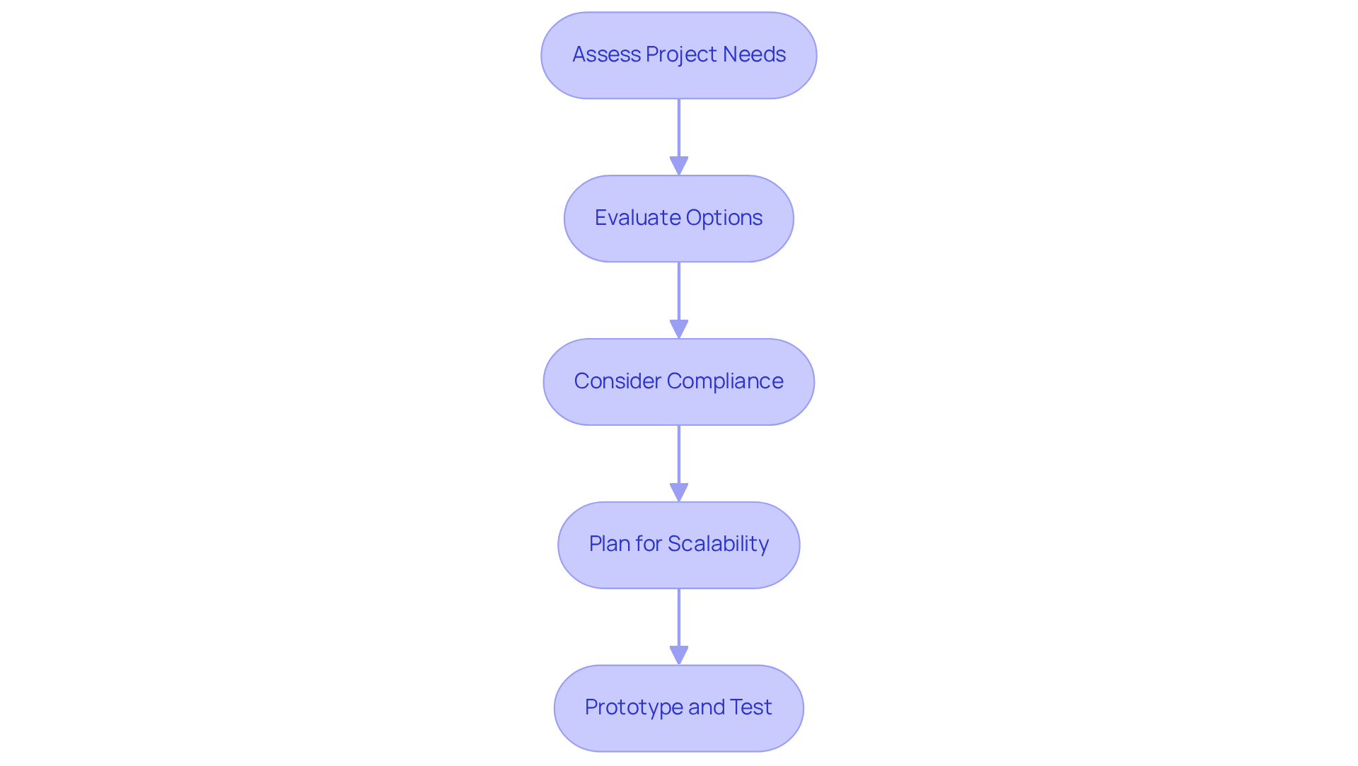 Each box represents a crucial step in choosing the right technology for your project. Follow the arrows to see how each step leads to the next, ensuring a thorough and compliant selection process.
