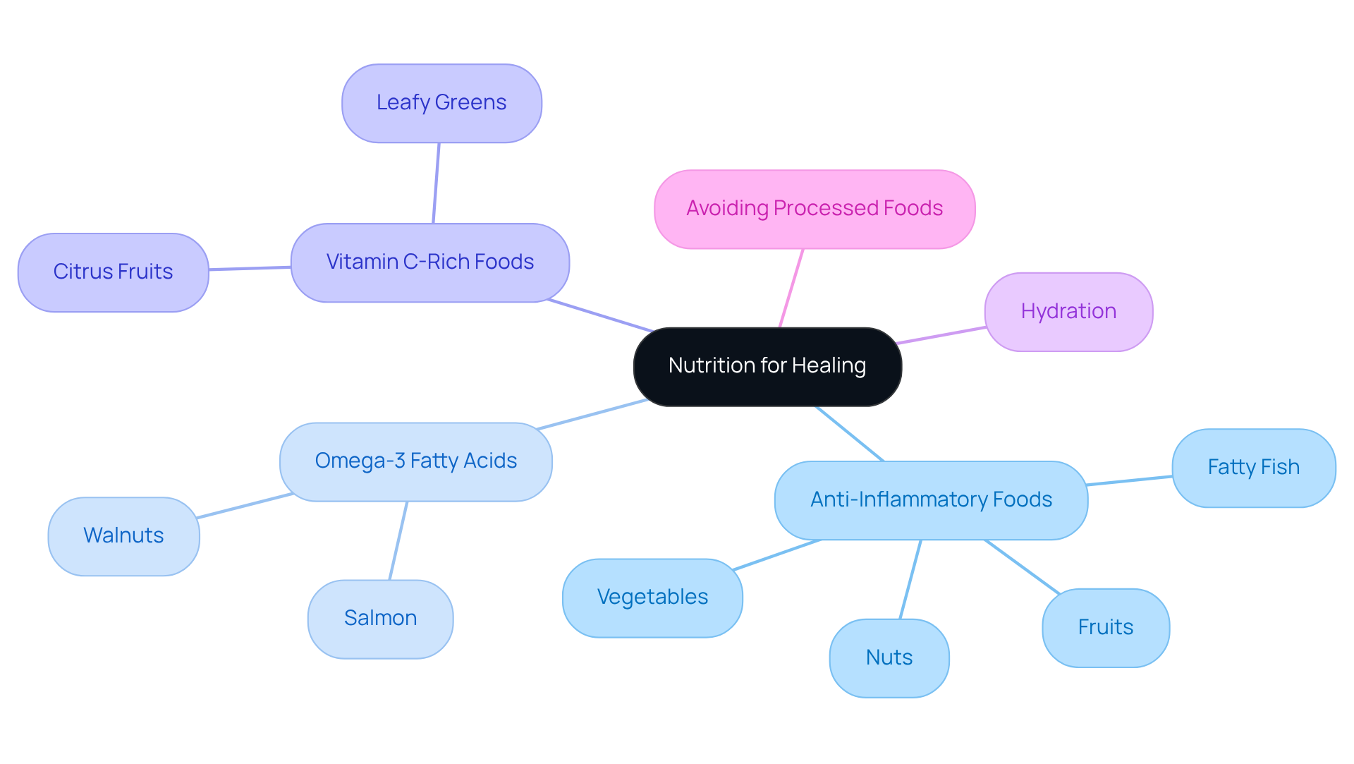 The central idea is how nutrition aids healing. Each branch represents a key area of focus, with sub-branches providing specific examples of foods and their benefits. This layout helps you understand how your dietary choices can impact your recovery.