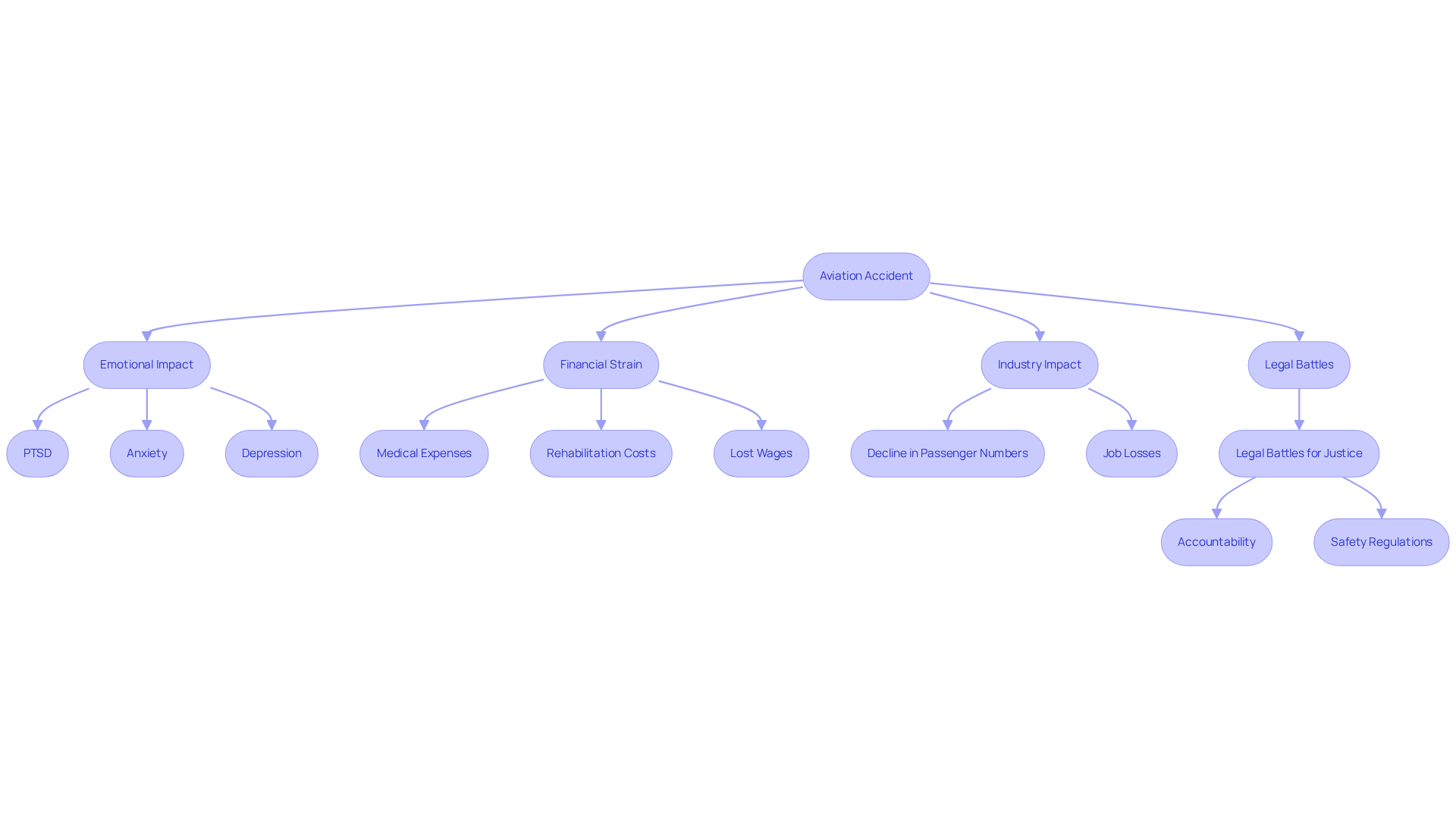 This flowchart shows how aviation accidents lead to various consequences. Each box represents a different area affected by the accident, and the arrows illustrate how these areas are interconnected. For example, an accident can cause emotional trauma, which can lead to financial strain, and so on. Follow the arrows to see how one consequence can lead to another.