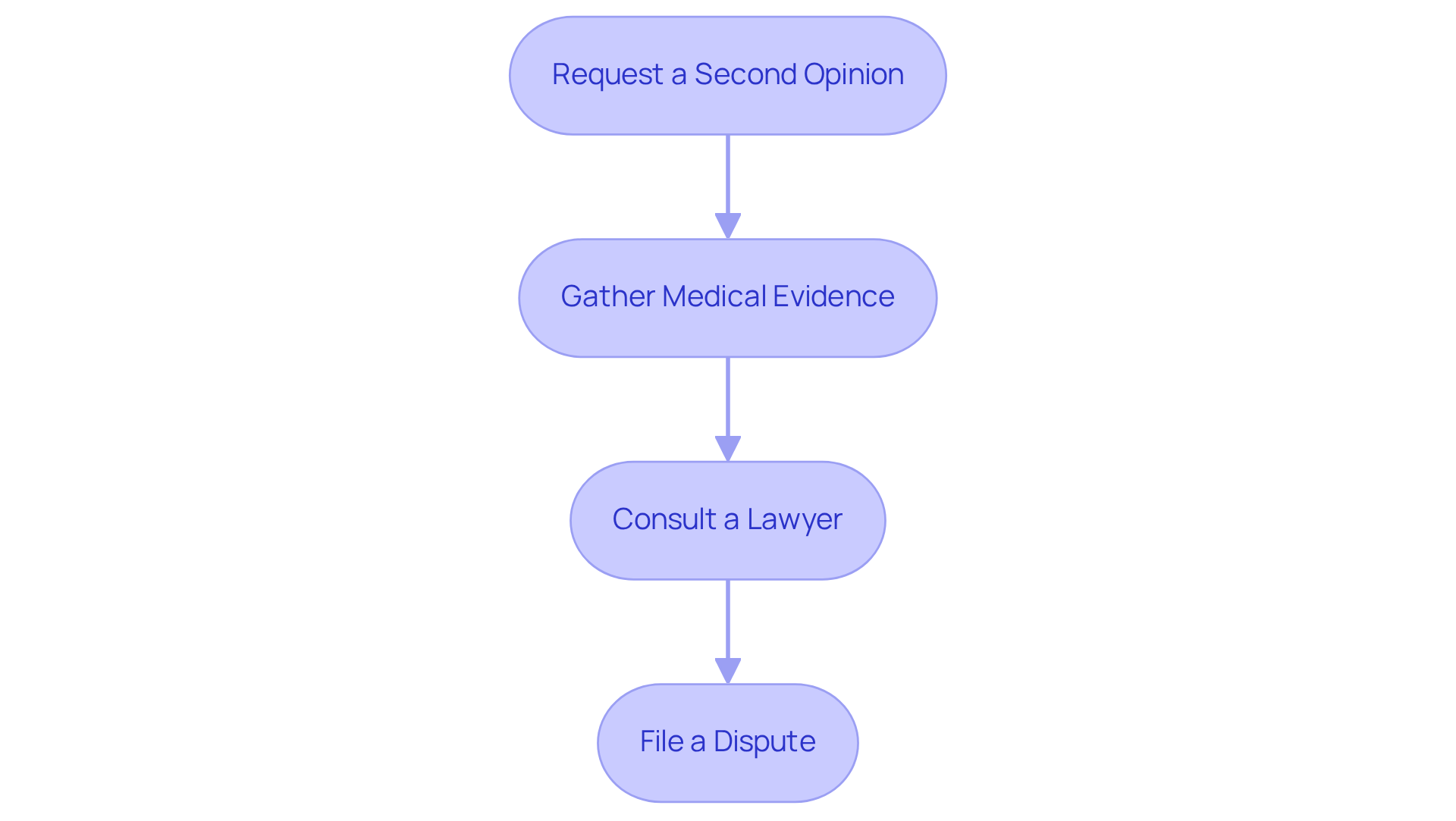 Each box represents a step in the process of challenging an MMI determination. Follow the arrows to see the order in which you should take these actions.