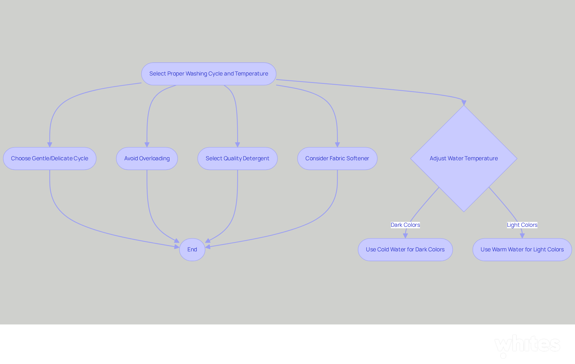 Select Proper Washing Cycle and Temperature