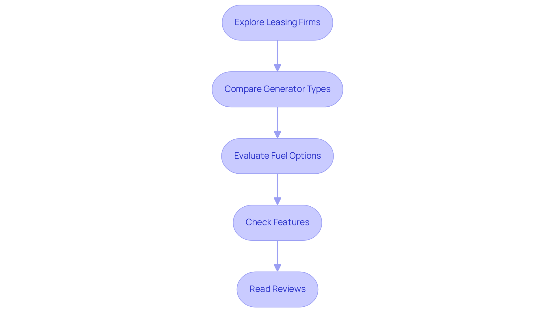 Follow the arrows from the top to the bottom to see the steps you should take when researching rental options. Each box represents a key action to help you choose the right power unit for your project.