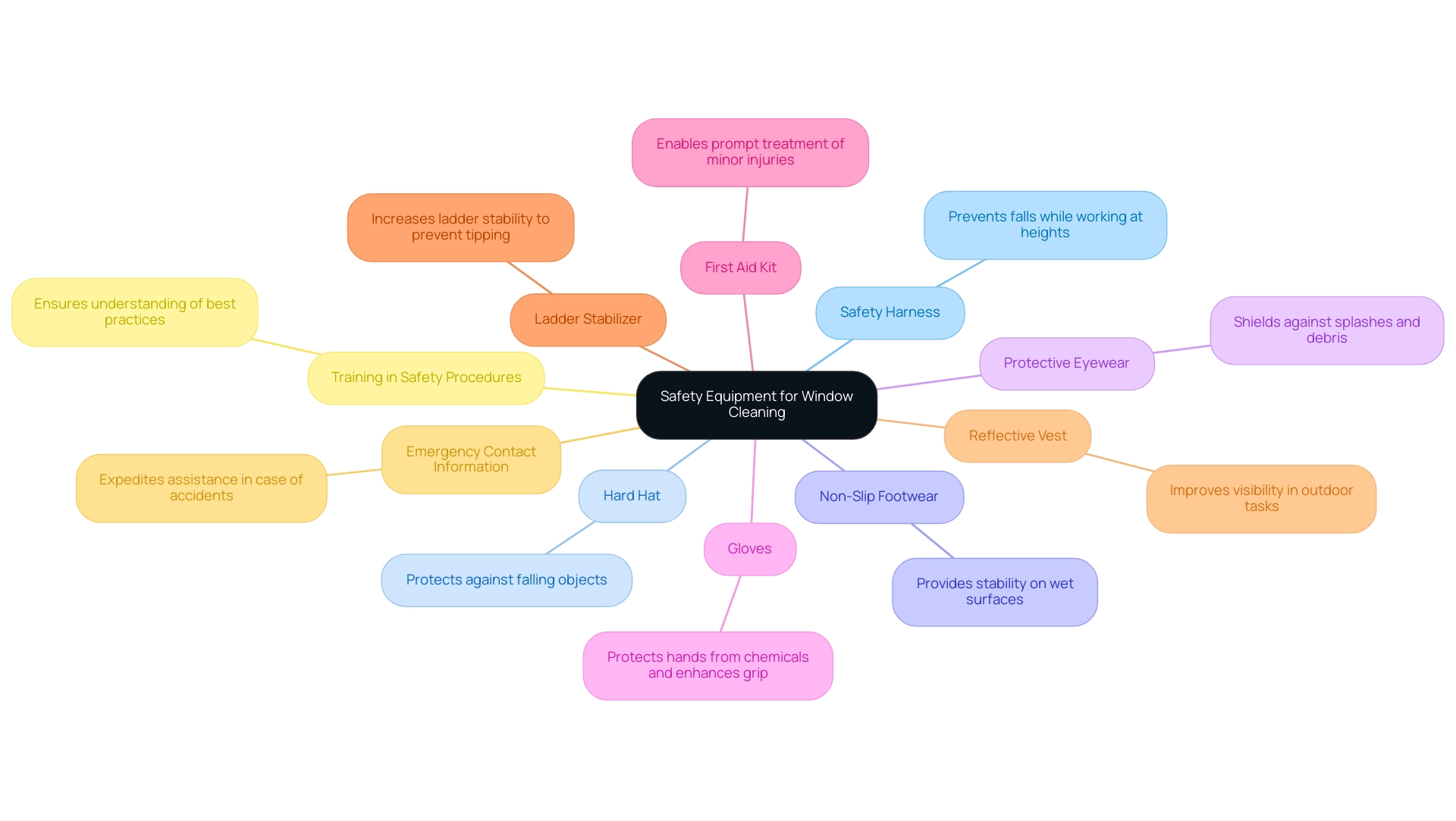 Each branch represents a safety item, with color coding to differentiate categories of equipment and their specific roles in enhancing worker safety.