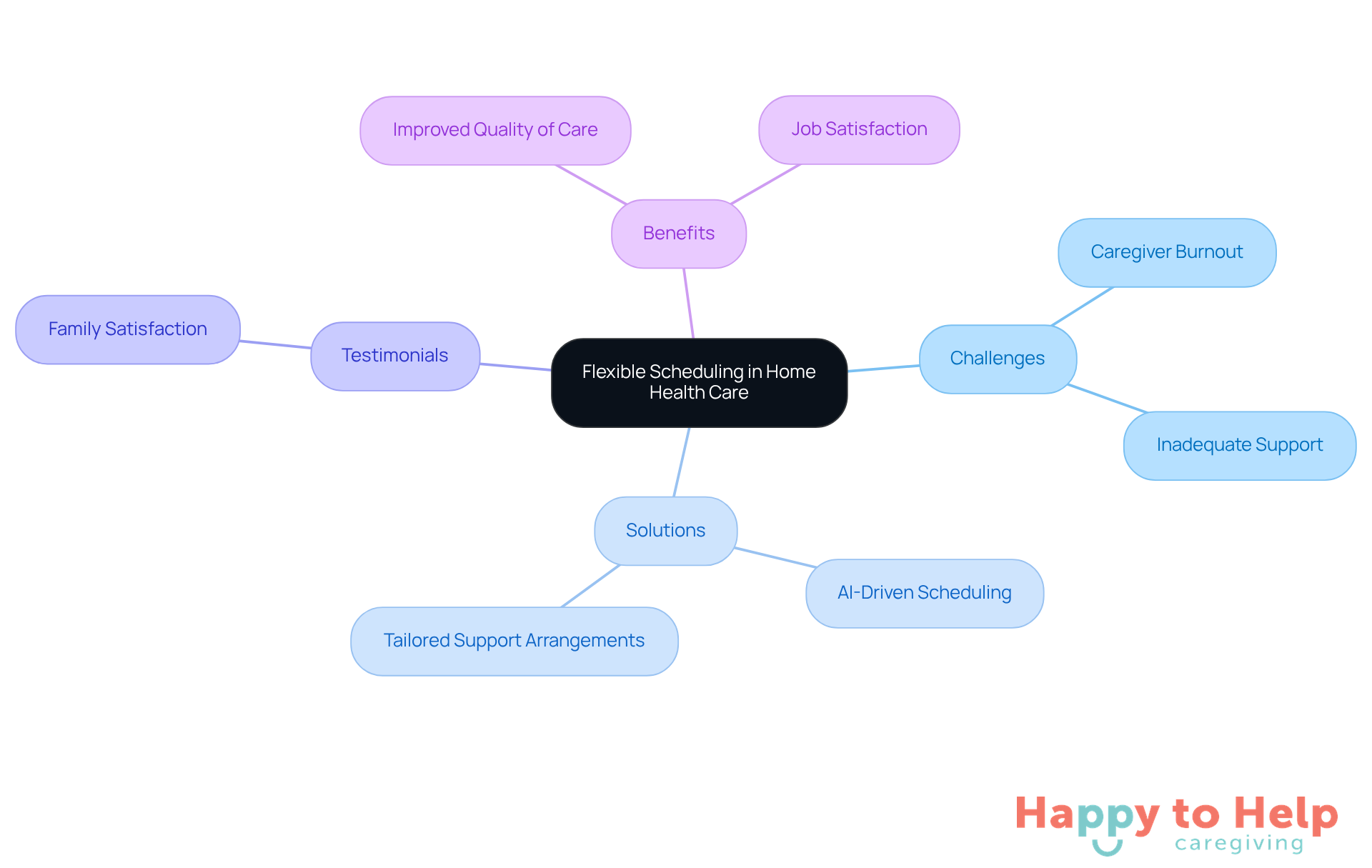 The central node represents the main topic, while branches show related challenges, solutions, testimonials, and benefits. Each branch highlights how flexible scheduling impacts caregivers and clients.