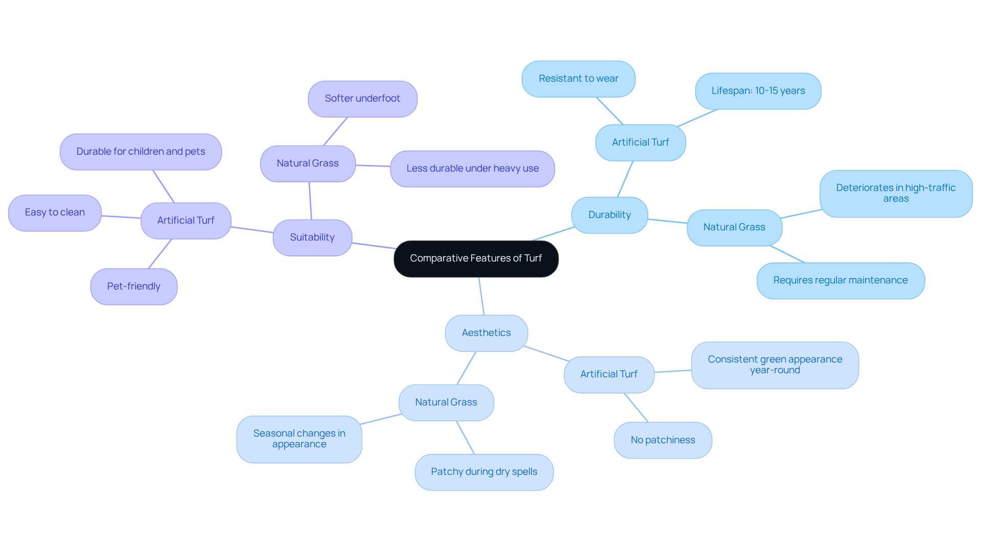 The central node represents the overall comparison, while the branches show key features. Each sub-branch provides specific details about how artificial and natural turf perform in that area.