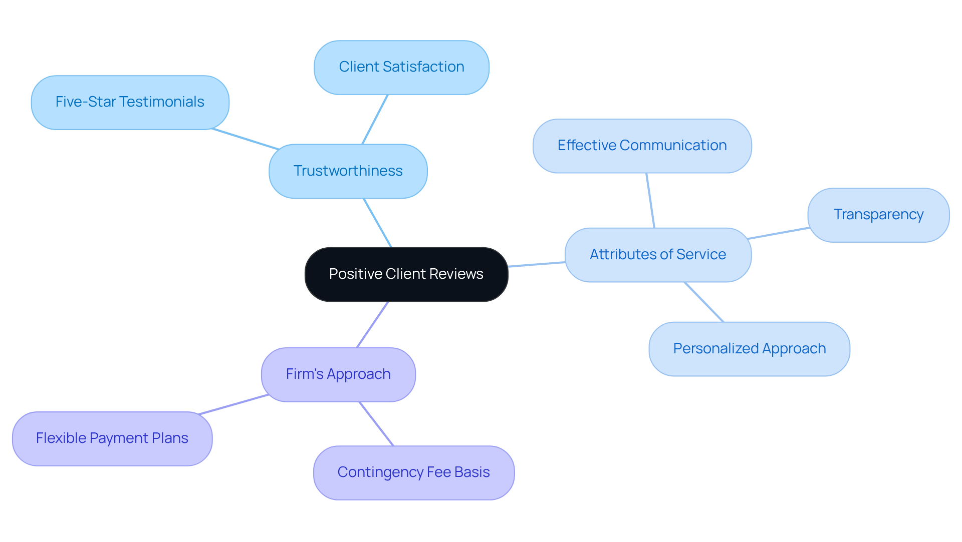 The central node represents the importance of client reviews, while the branches show how these reviews contribute to trust and reliability, highlighting key attributes and the firm's client-focused approach. The central node represents the importance of client reviews, while the branches show how these reviews contribute to trust and reliability, highlighting key attributes and the firm's client-focused approach.