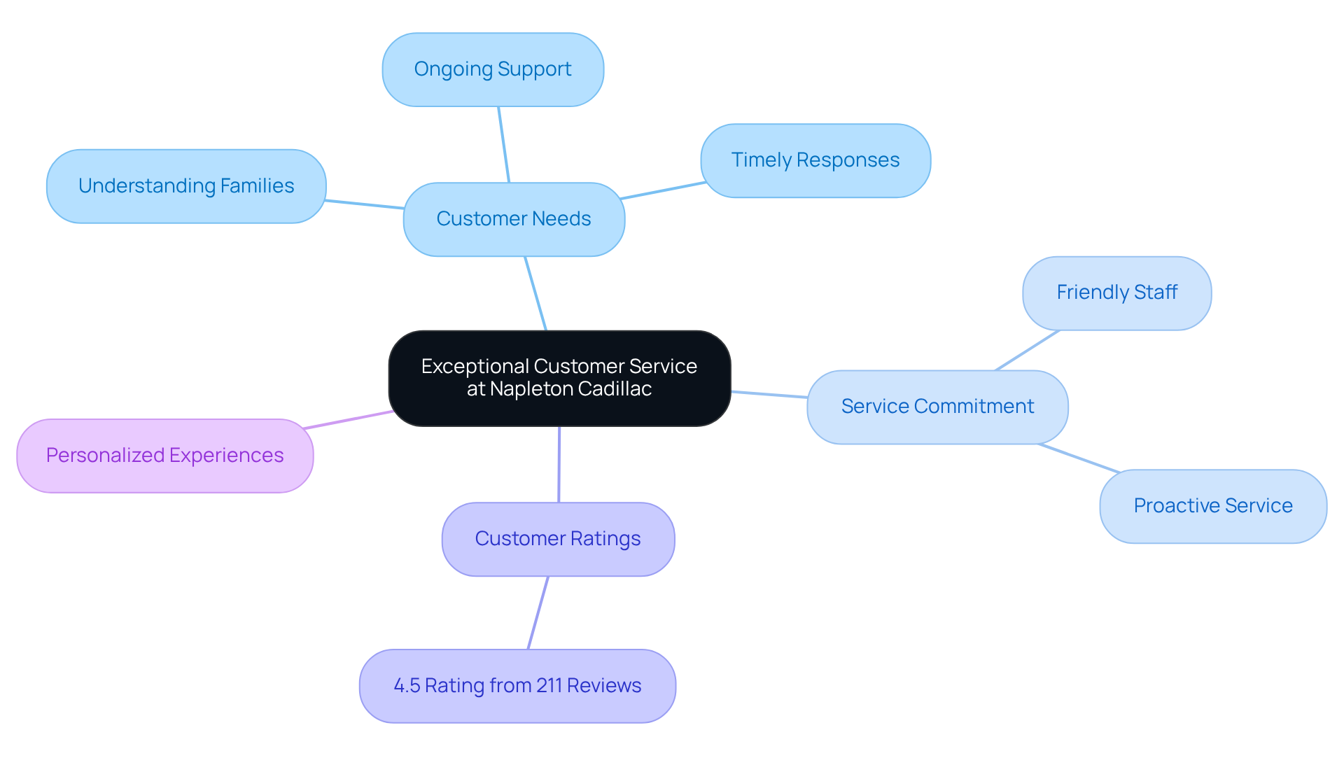 This mindmap illustrates how Napleton Cadillac prioritizes customer service. Start at the center with the main idea, then explore branches that show how they meet customer needs, their commitment to service, customer ratings, and personalized experiences. Each branch highlights different aspects of their approach, making it clear how they stand out in the competitive market. This mindmap illustrates how Napleton Cadillac prioritizes customer service. Start at the center with the main idea, then explore branches that show how they meet customer needs, their commitment to service, customer ratings, and personalized experiences. Each branch highlights different aspects of their approach, making it clear how they stand out in the competitive market.