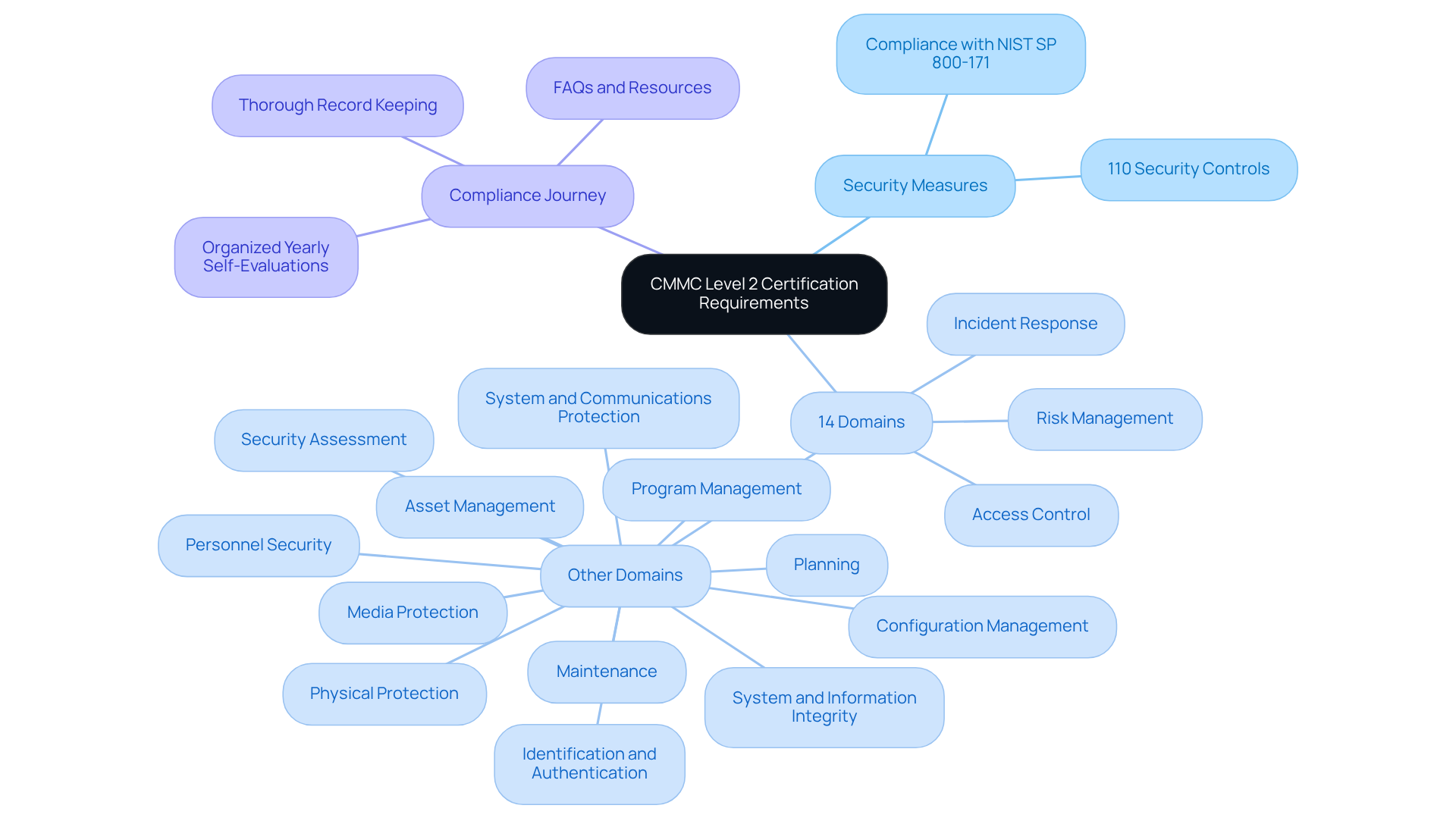 Start at the center with the main certification topic, then explore the branches to see the specific security measures and domains that are essential for compliance.