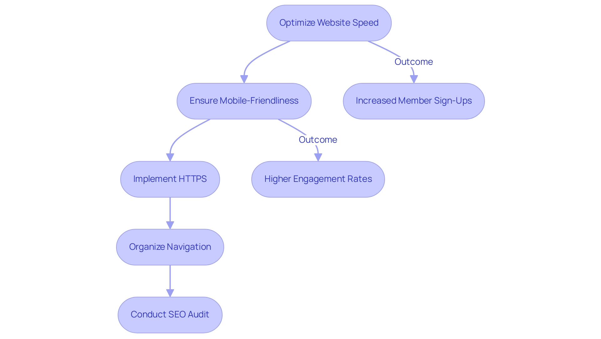 Each box represents a key technical SEO strategy, with arrows indicating the flow of actions leading to the expected outcomes, such as increased engagement and membership.