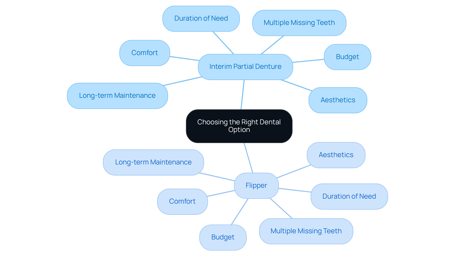 The central node represents the main decision point, while the branches show the two options and the factors to consider. Each factor helps guide your choice based on your specific dental needs.