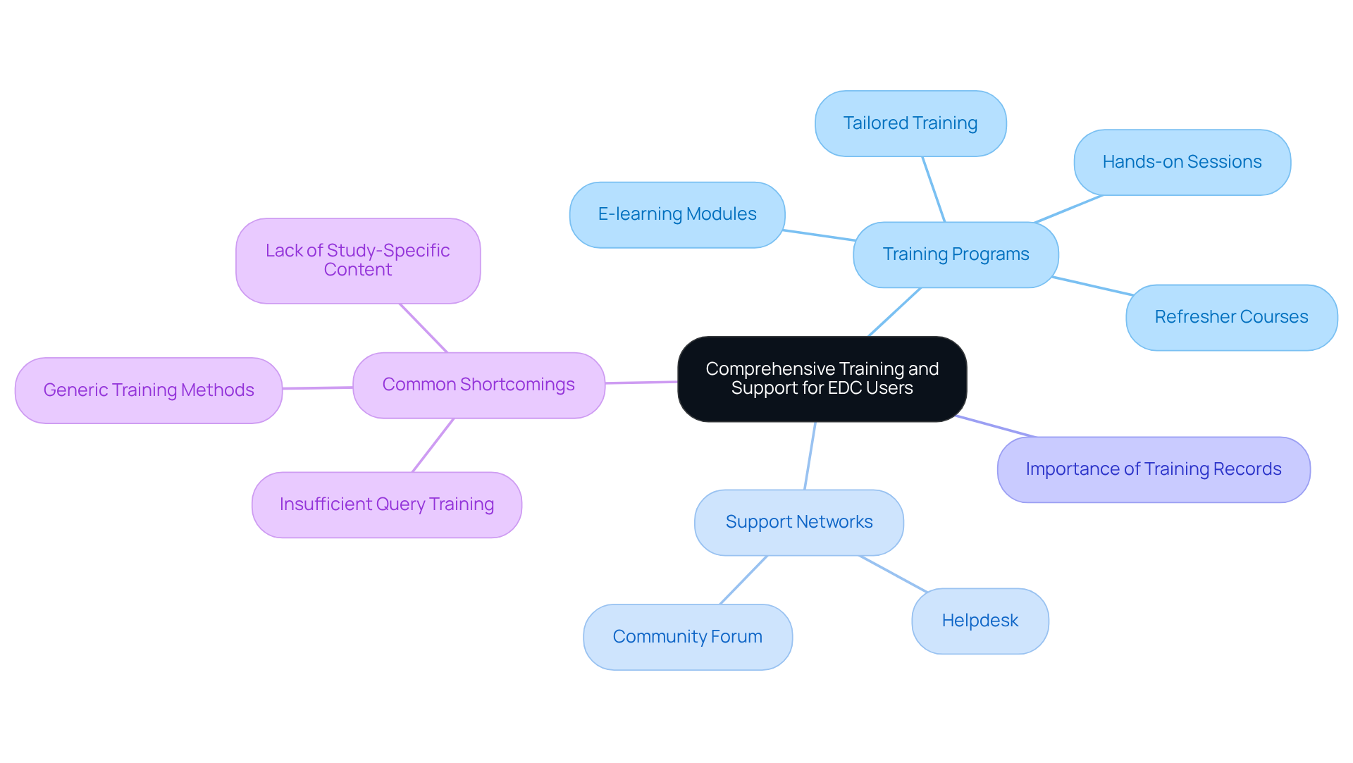 This mindmap illustrates the various components of effective training and support for EDC users. Start at the center with the main theme, then explore each branch to see how training programs, support networks, and the importance of documentation contribute to successful outcomes in clinical trials. This mindmap illustrates the various components of effective training and support for EDC users. Start at the center with the main theme, then explore each branch to see how training programs, support networks, and the importance of documentation contribute to successful outcomes in clinical trials.
