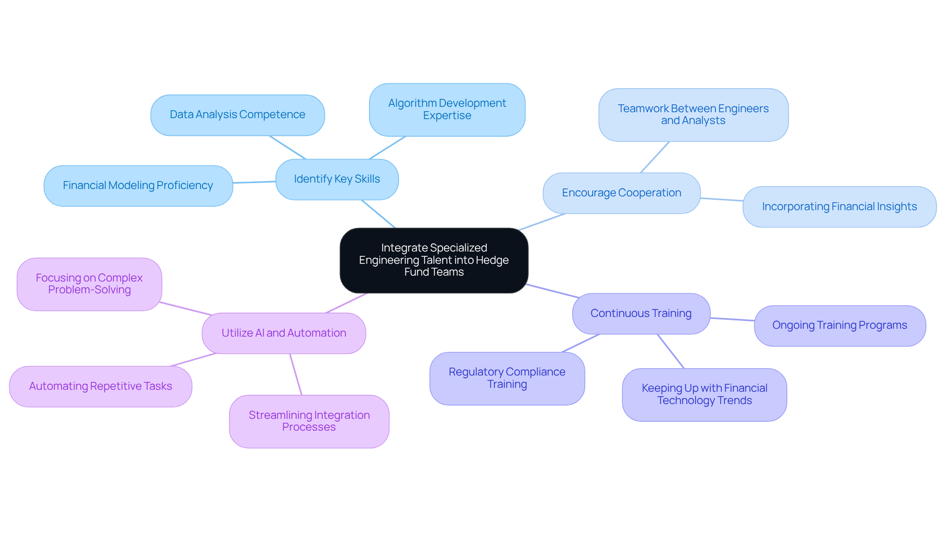 The center represents the main goal of integrating engineering talent. Each branch shows a best practice, and you can follow the sub-branches for more detailed actions or insights related to that practice. The center represents the main goal of integrating engineering talent. Each branch shows a best practice, and you can follow the sub-branches for more detailed actions or insights related to that practice.