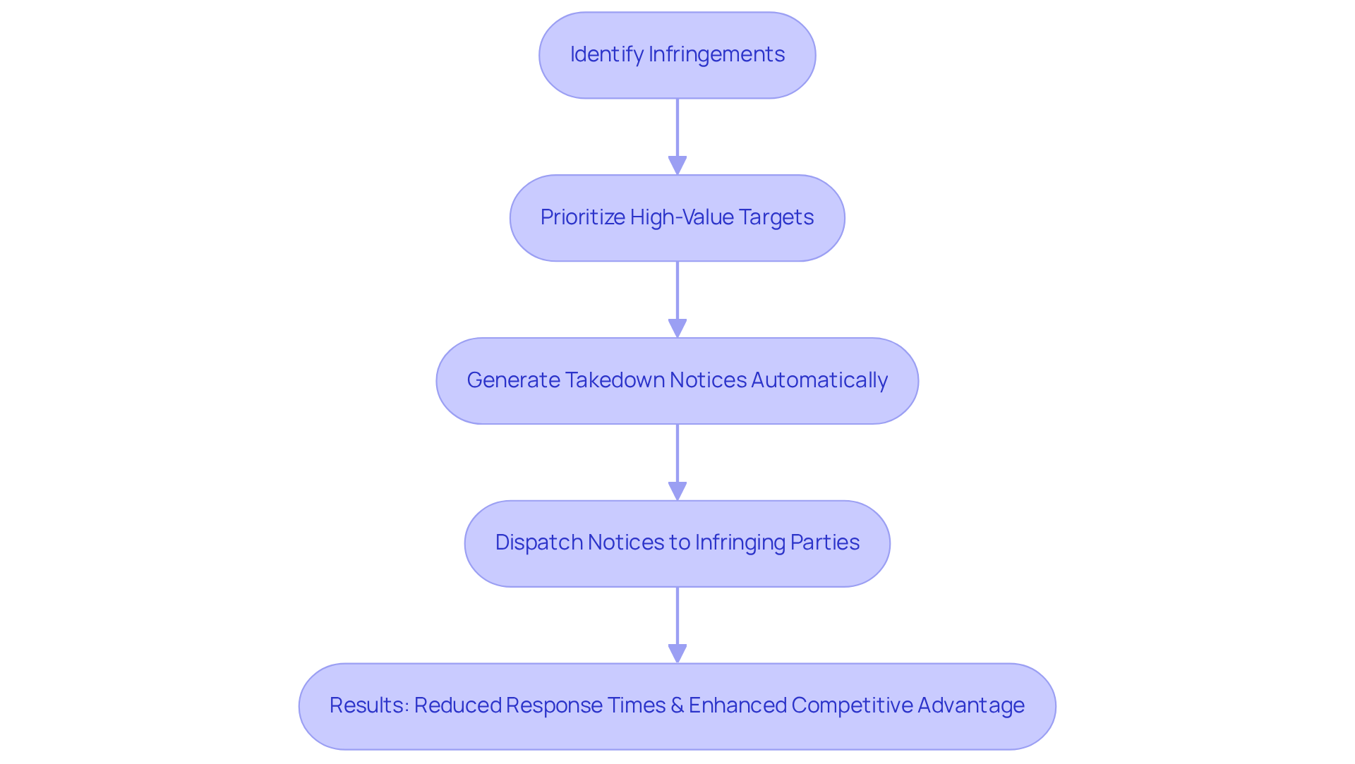 This flowchart guides you through the steps of automating enforcement actions. Each box shows a key action taken to protect intellectual property, and the arrows indicate the flow from one step to the next. The final box highlights the positive outcomes of this streamlined process.