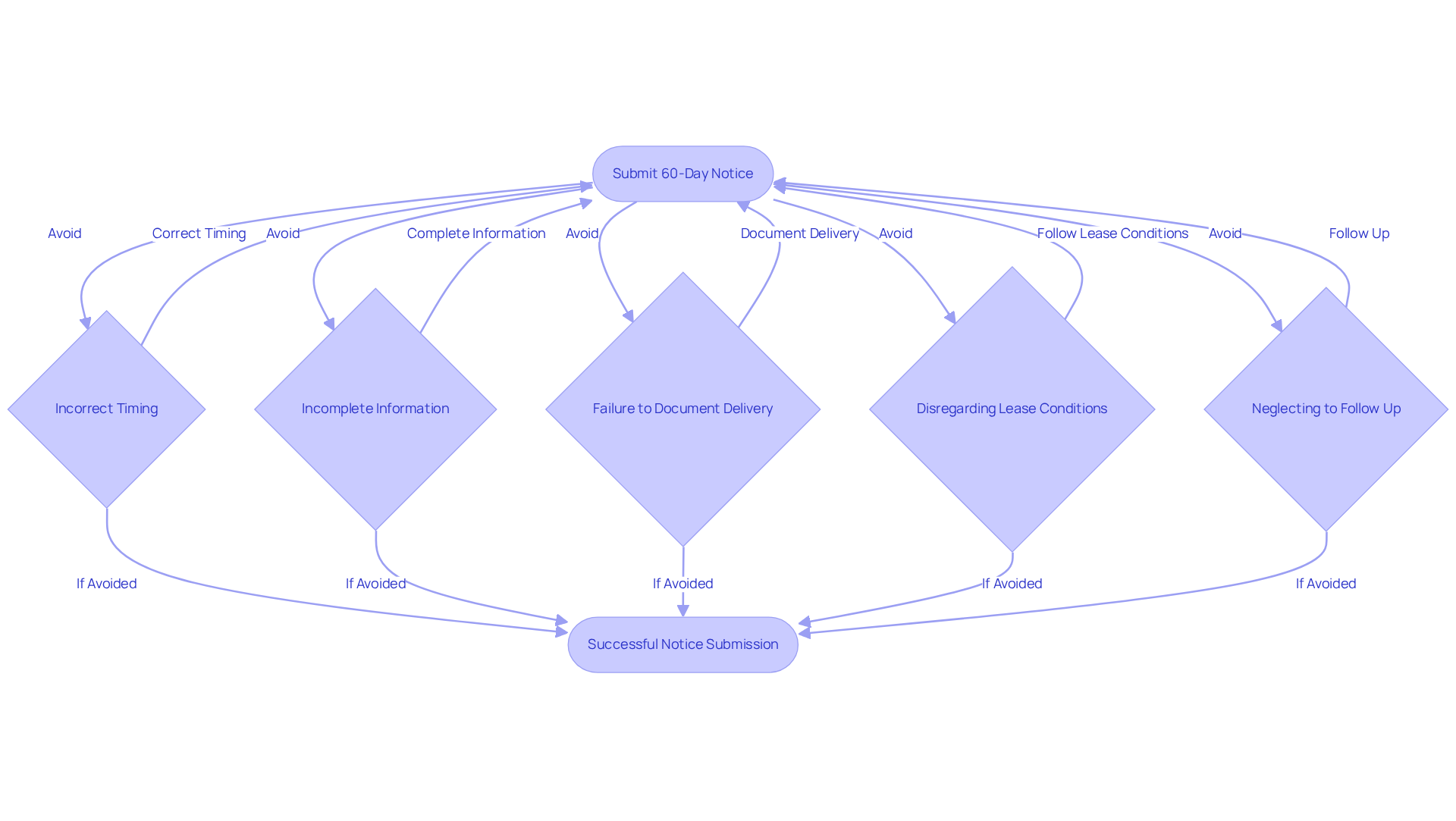 Each box represents a common mistake to avoid when submitting your notice. Follow the arrows to see how to navigate the process correctly and ensure a smooth move-out.