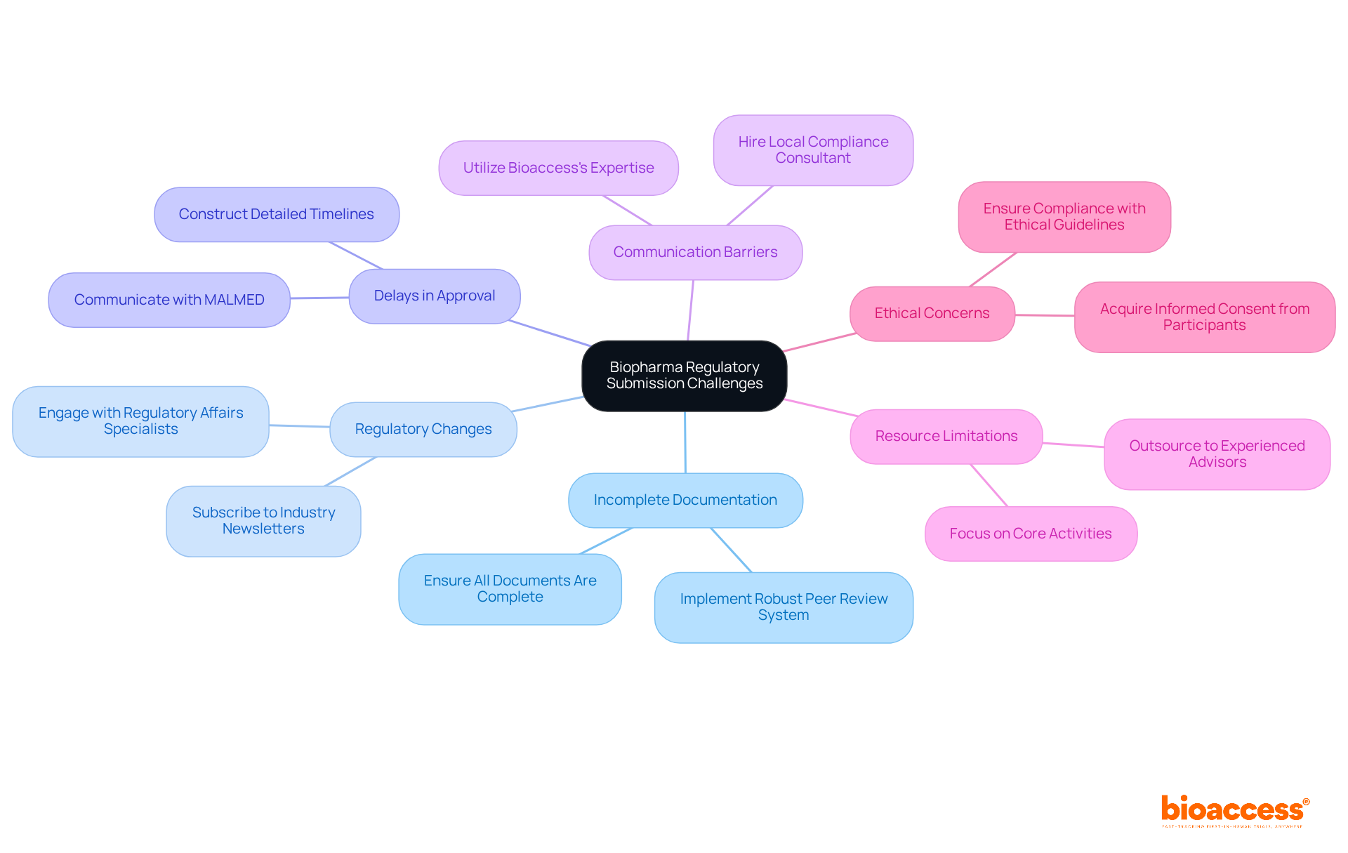 The central node represents the overall topic, while each branch highlights a specific challenge. The sub-branches provide actionable solutions, making it easy to see how to address each issue.