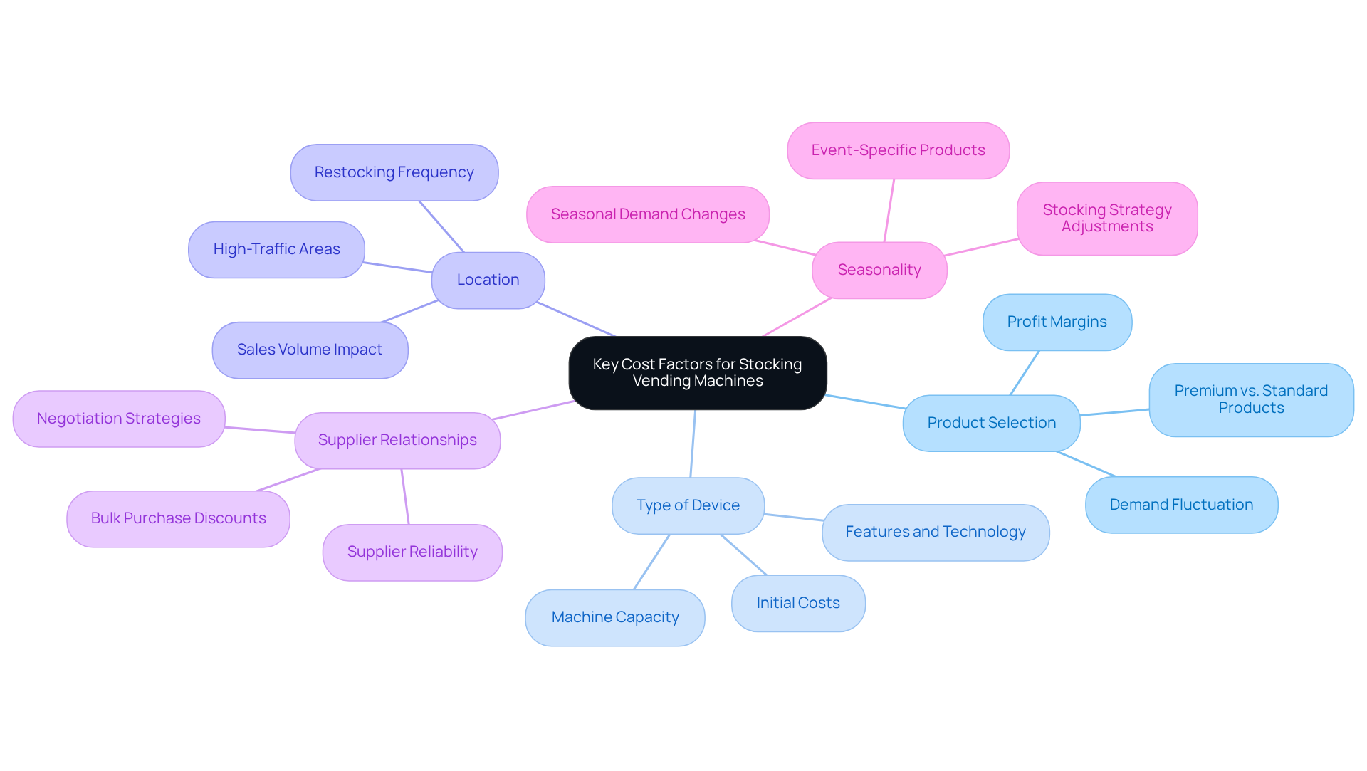 The central node represents the overall topic, while each branch shows a key factor that influences costs. The sub-branches provide details on how each factor impacts stocking decisions.