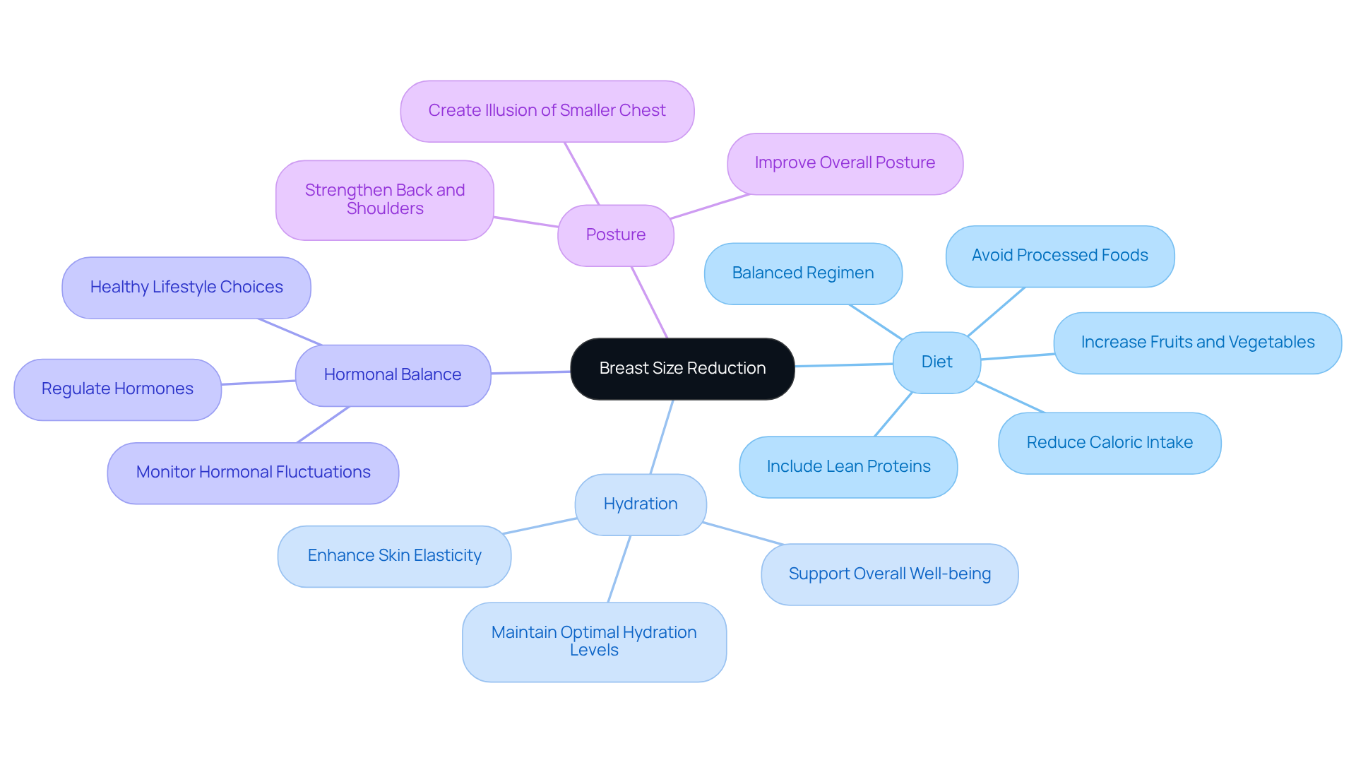 The central node represents the main goal of breast size reduction, while the branches show the key factors that can help achieve this goal. Each factor has its own sub-points that explain how they contribute to the overall process.