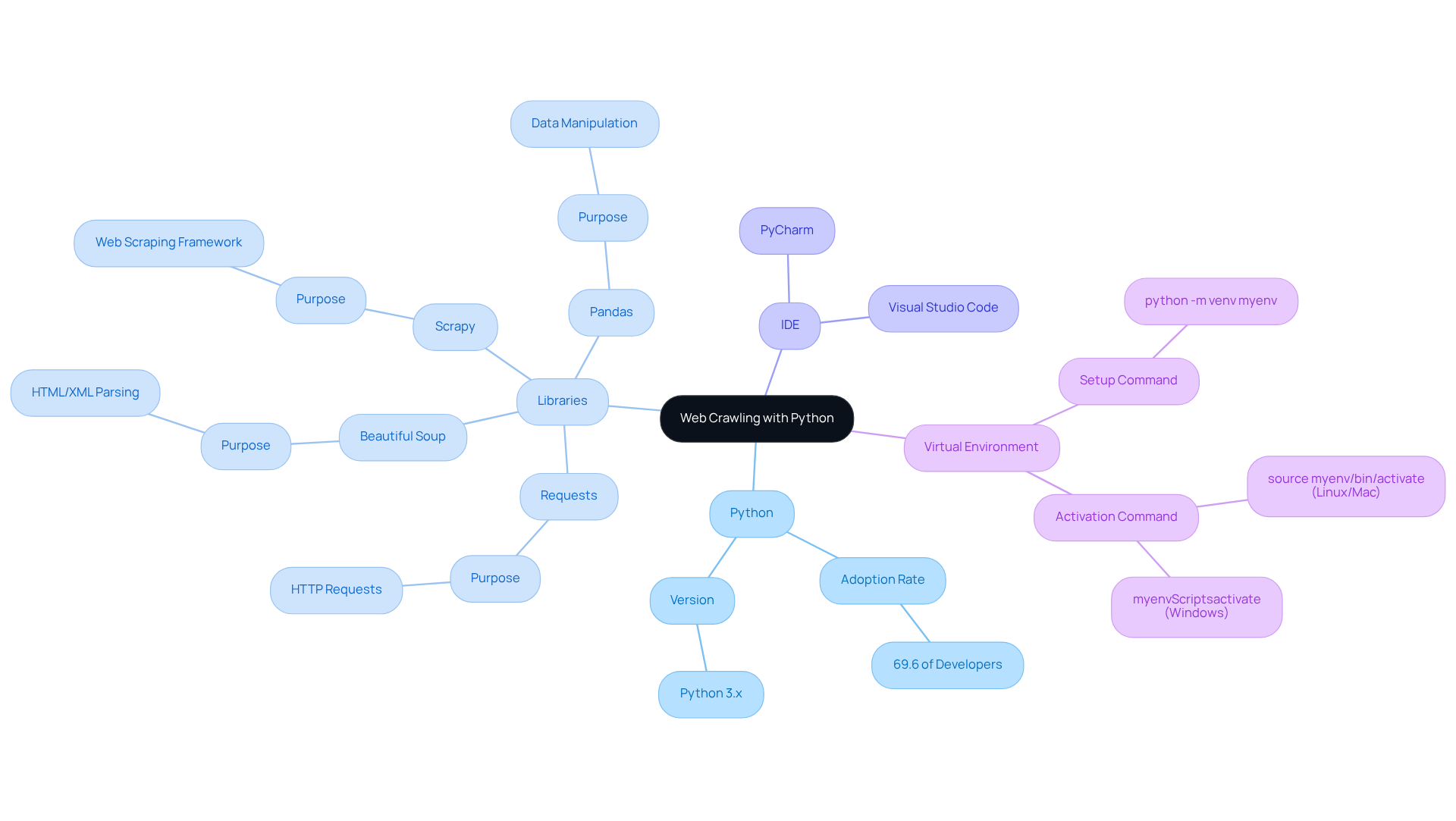 The central node represents the main topic of web crawling with Python, while the branches show the essential tools and libraries you need. Each sub-branch highlights a specific library or tool and its function, helping you understand how they contribute to your web scraping efforts.