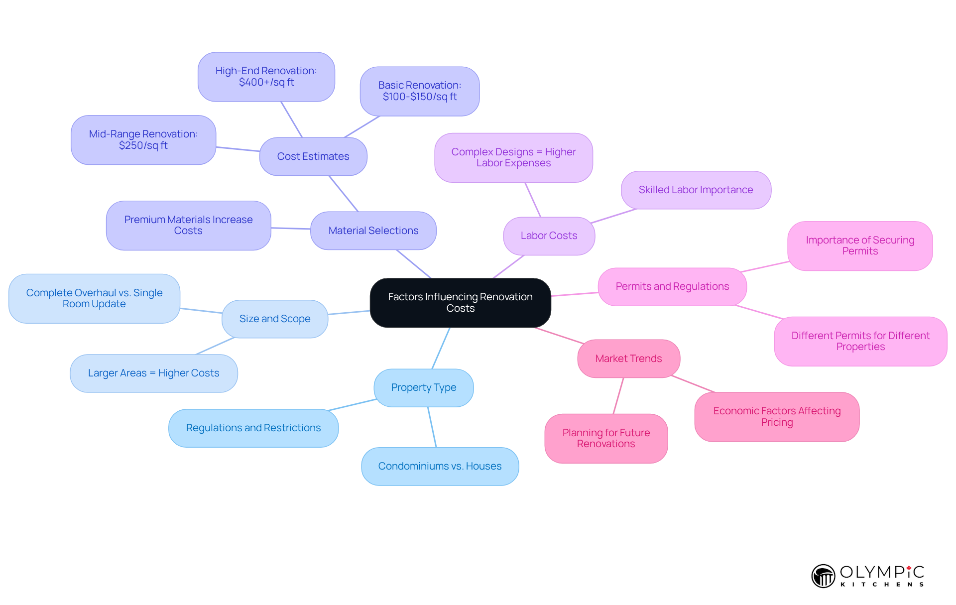 The central node represents the main topic, while the branches show different factors that affect renovation costs. Each sub-branch provides more detail about how that factor influences expenses, helping you see the bigger picture.